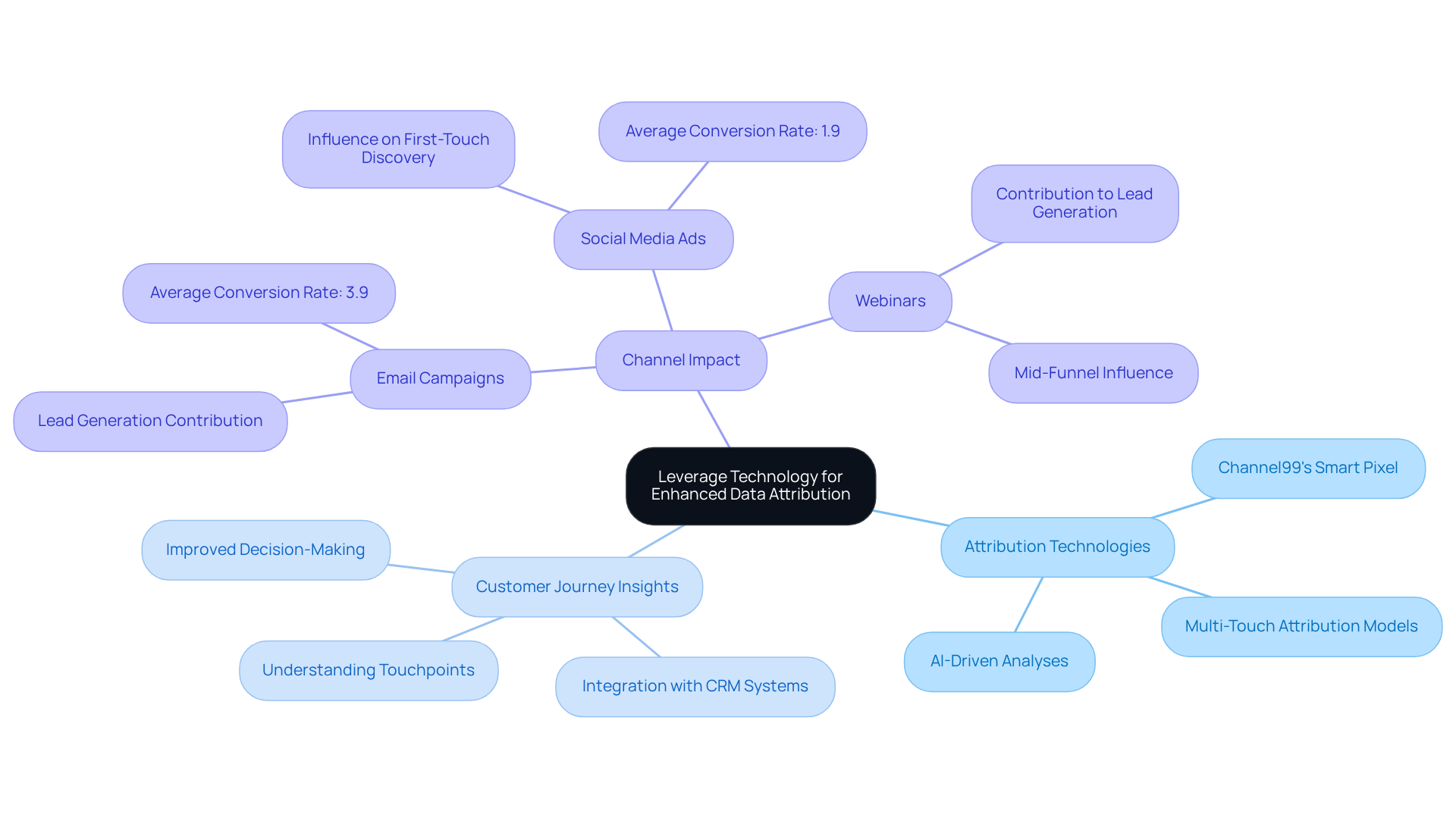 Start at the center with the main topic, then explore the branches to see how different technologies and channels contribute to understanding customer interactions and improving marketing strategies.