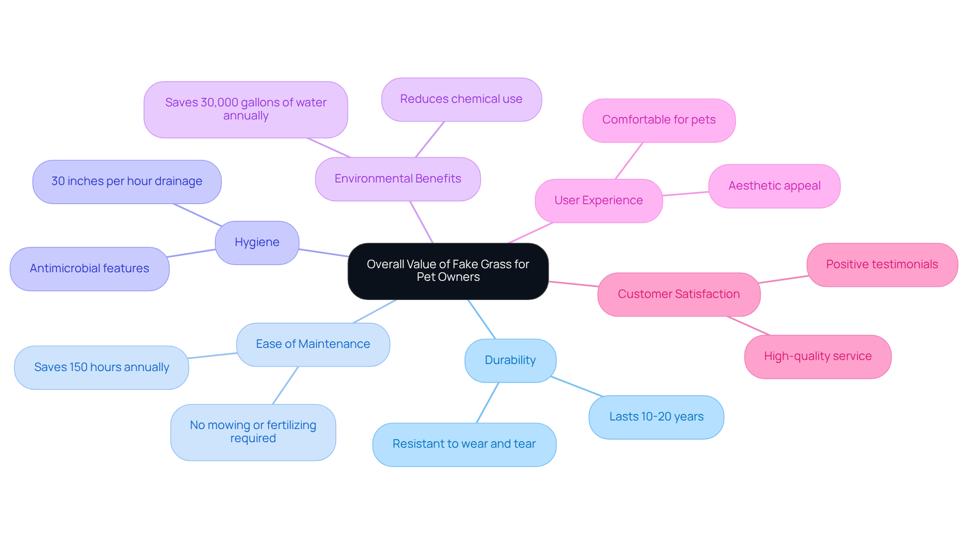 This mindmap illustrates the various advantages of using fake grass for pets. Start at the center with the overall value, then explore each branch to see how it contributes to a better experience for both pets and their owners.
