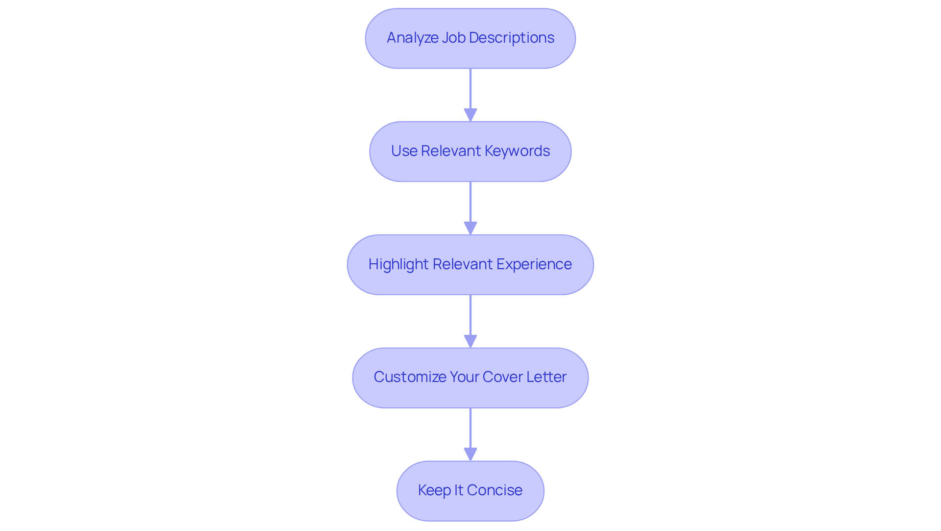 Each box represents a crucial step in the process of tailoring your application materials. Follow the arrows to see how each step builds on the previous one, guiding you toward creating a compelling resume and cover letter. Each box represents a crucial step in the process of tailoring your application materials. Follow the arrows to see how each step builds on the previous one, guiding you toward creating a compelling resume and cover letter.