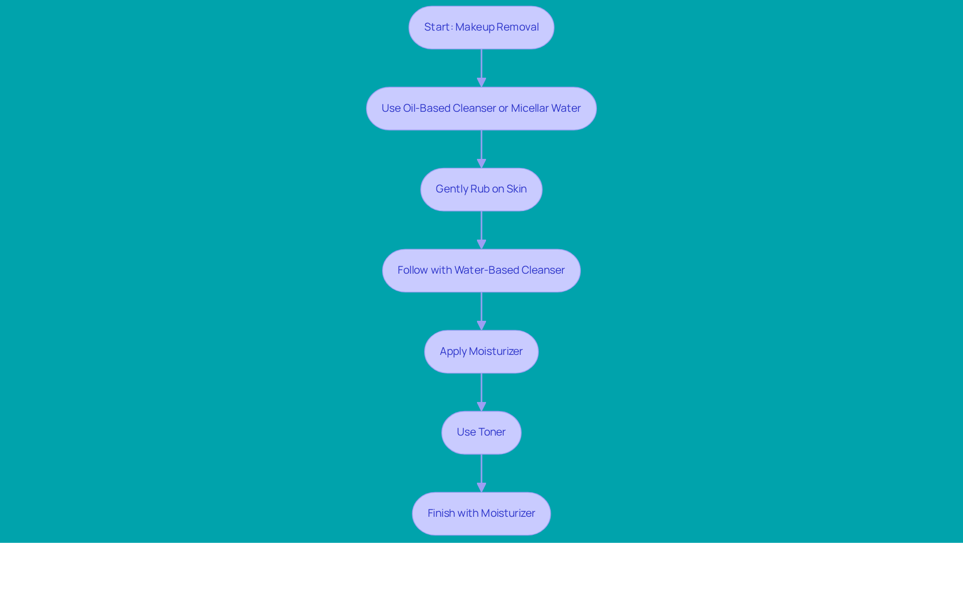 Follow the arrows to see each step in the makeup removal process. Each box represents an action you should take to keep your skin healthy and clean.