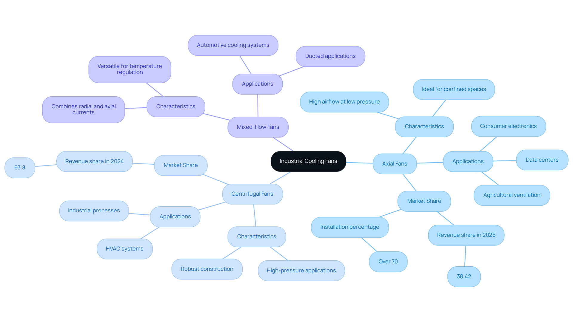 The central node represents the overall topic of cooling fans, while the branches and sub-branches provide a breakdown of each fan type, including their features and market relevance. This layout helps you understand how each type fits into the broader context of industrial applications.