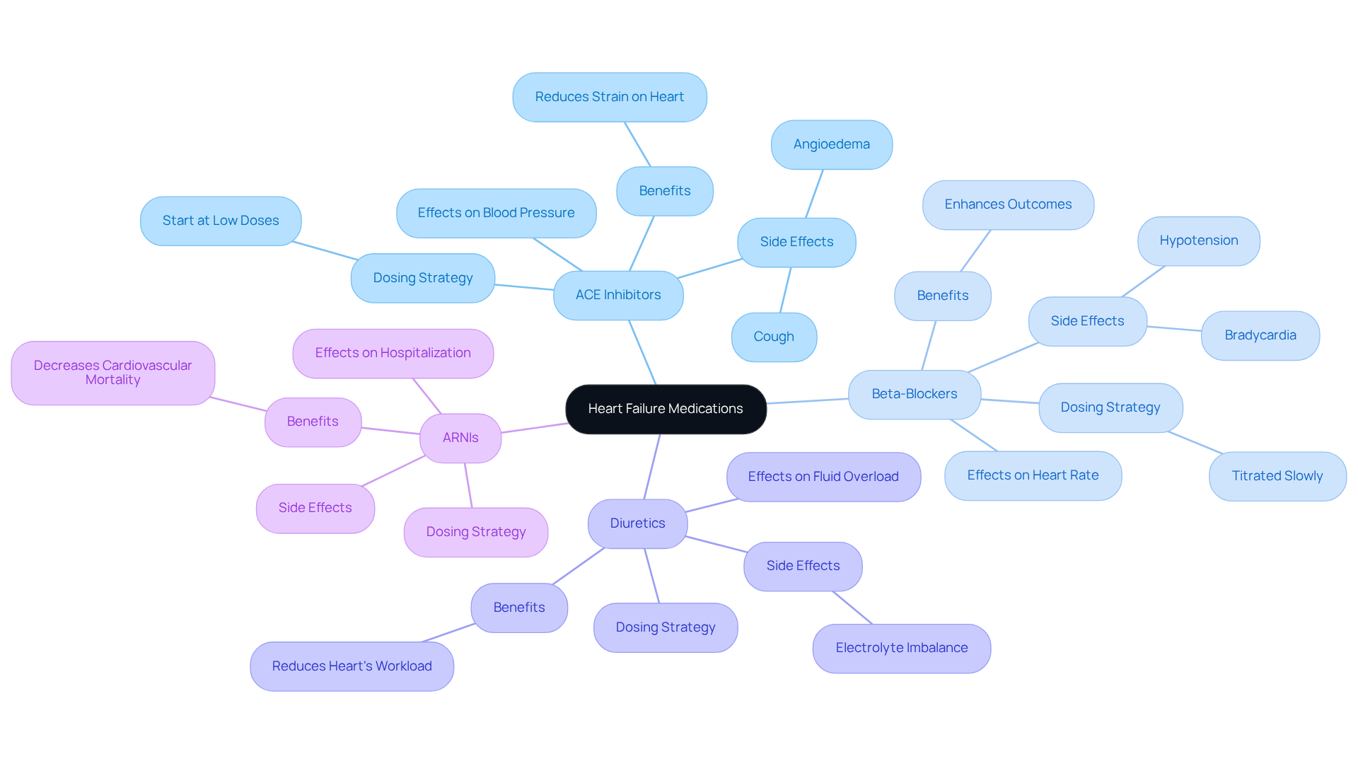 This mindmap starts with the main topic of heart failure medications at the center. Each branch represents a different type of medication, and the sub-branches provide important details about how they work and what to watch for. It's a great way to see all the options and their characteristics in one place!