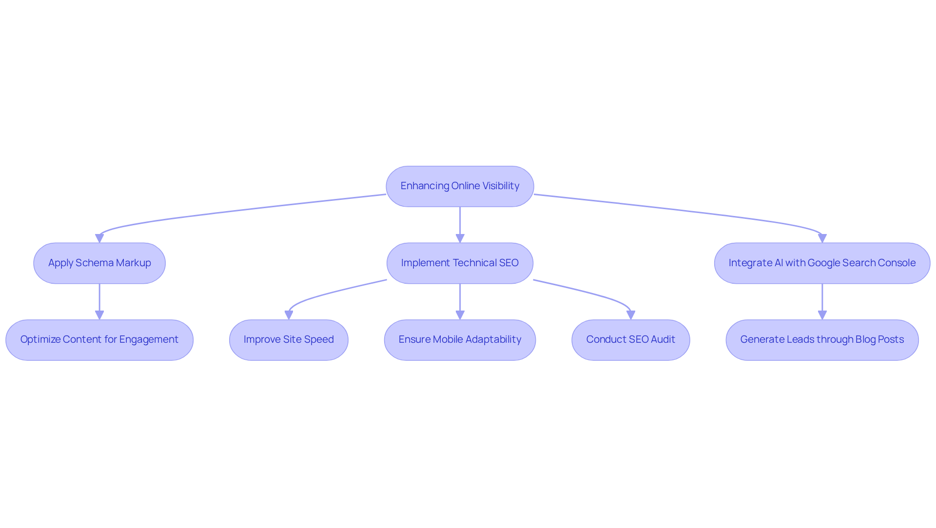 Each box represents a strategy or action to improve online presence. Follow the arrows to understand how these steps connect and contribute to building authority and attracting more patients.