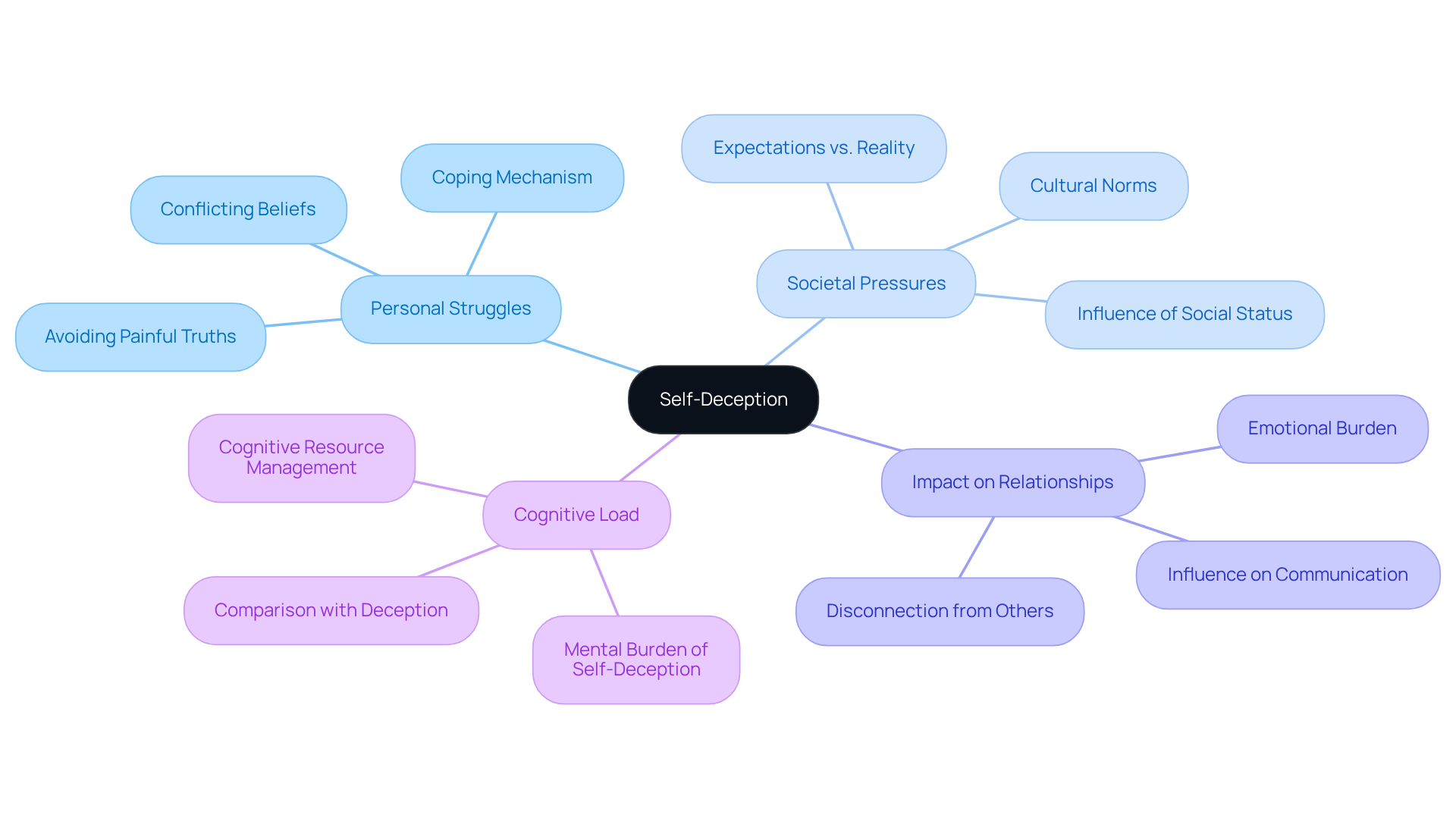 The center represents the main idea of self-deception. Each branch explores different aspects of this concept, helping you see how personal feelings, societal influences, and relationships are interconnected. Follow the branches to understand the complexities of why we sometimes lie to ourselves.