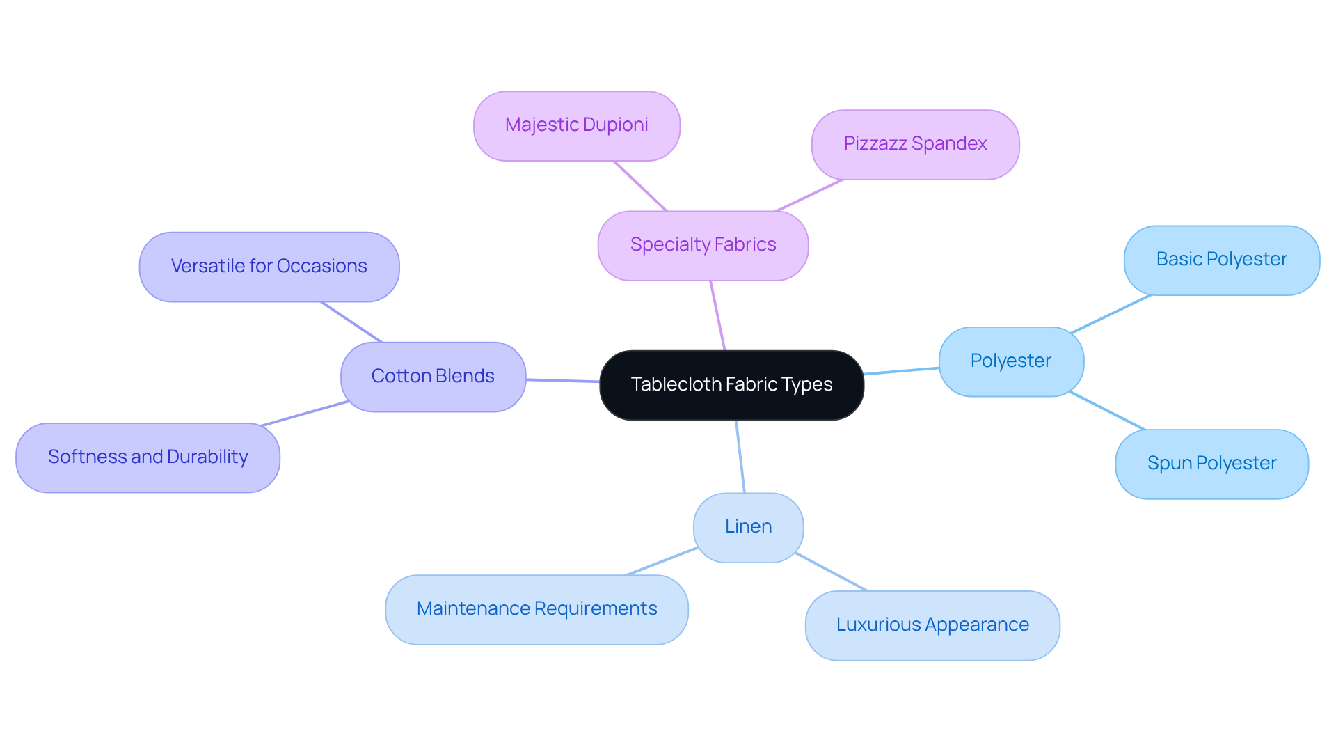 Start at the center with the main topic of fabric types, then follow the branches to explore each type and its unique characteristics. Each color represents a different fabric category, making it easy to differentiate between them.