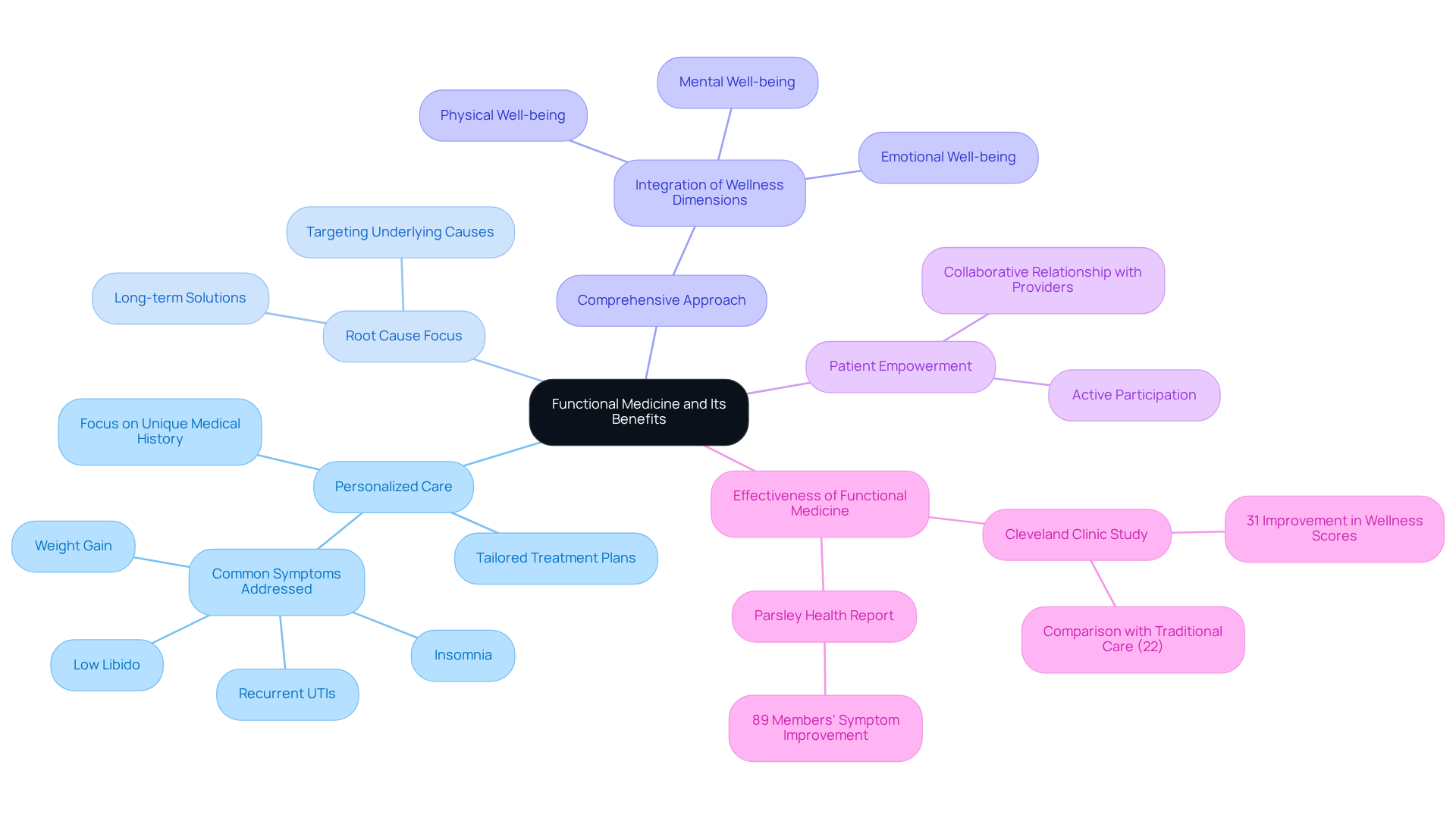 The central node represents functional medicine, while the branches show its key benefits. Each benefit is further explained with specific points, helping you understand how functional medicine can improve health and wellness.