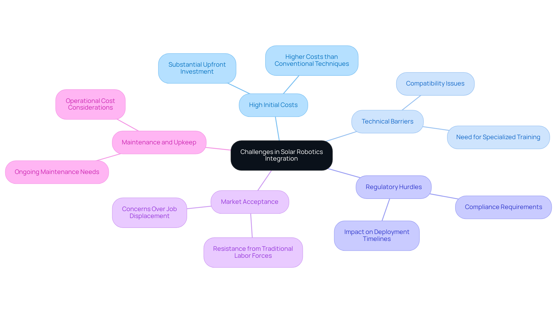 The central node represents the main topic of solar robotics integration. Each branch highlights a specific challenge, and the sub-branches give more context or details about that challenge. This layout helps to visualize the complexities and interconnections in addressing these issues. The central node represents the main topic of solar robotics integration. Each branch highlights a specific challenge, and the sub-branches give more context or details about that challenge. This layout helps to visualize the complexities and interconnections in addressing these issues.