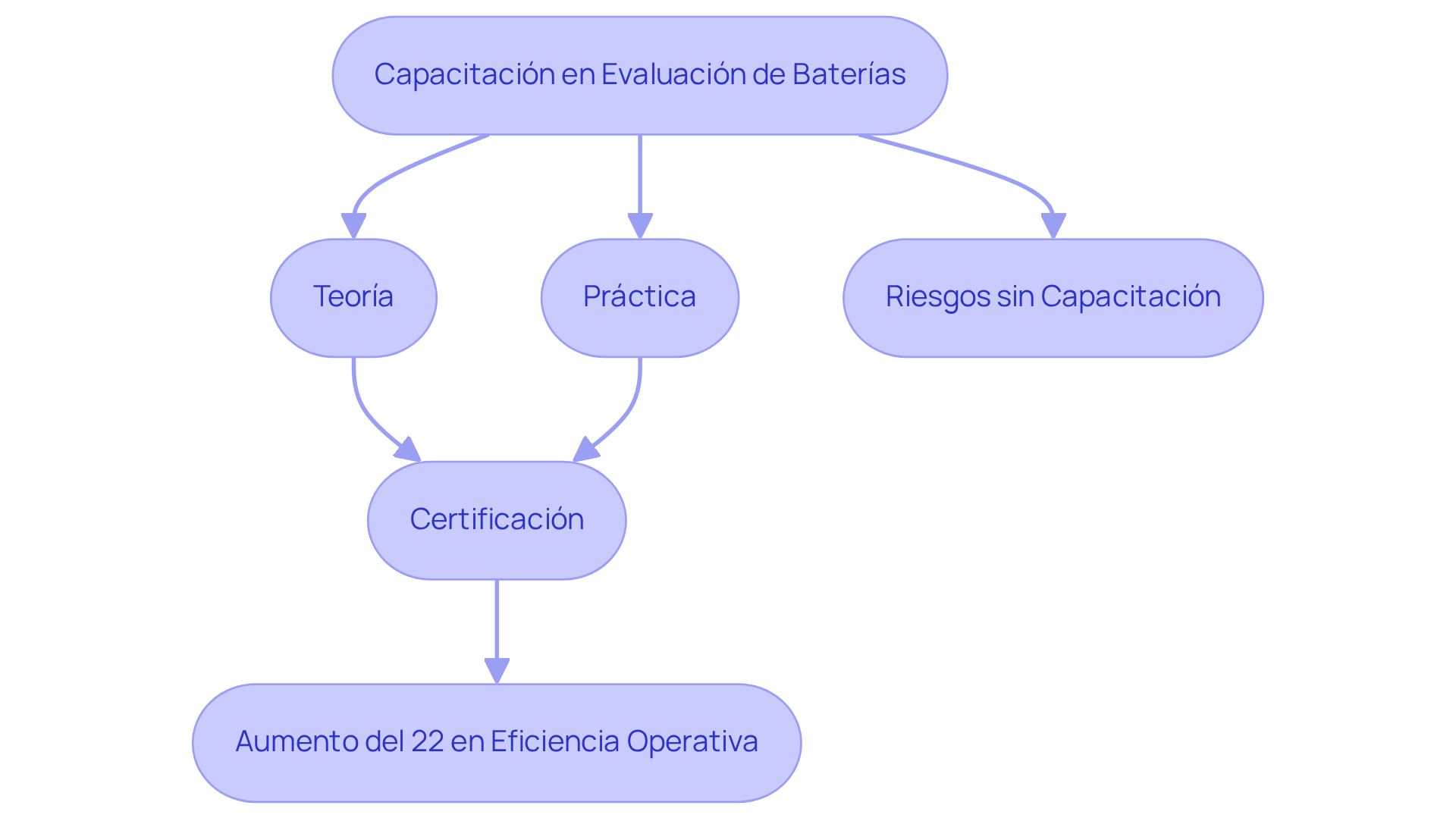 Este diagrama muestra cómo la capacitación en evaluación de baterías se divide en teoría y práctica, llevando a la certificación y, finalmente, a un aumento en la eficiencia operativa. También ilustra los riesgos que enfrentan las organizaciones sin una capacitación adecuada.