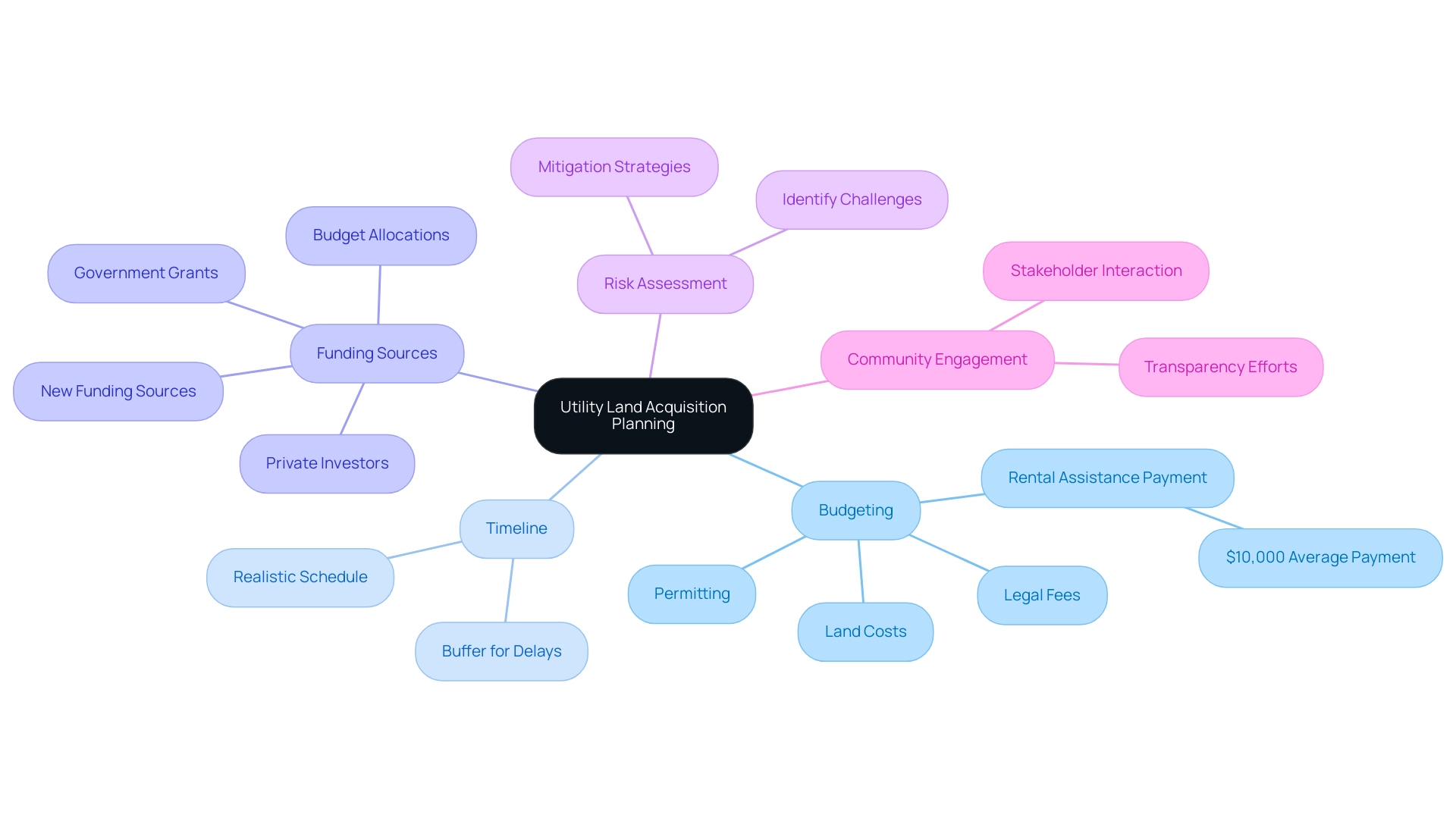 The central node represents the overall planning process, with branches indicating the five key elements of utility land acquisition and their respective subcategories.