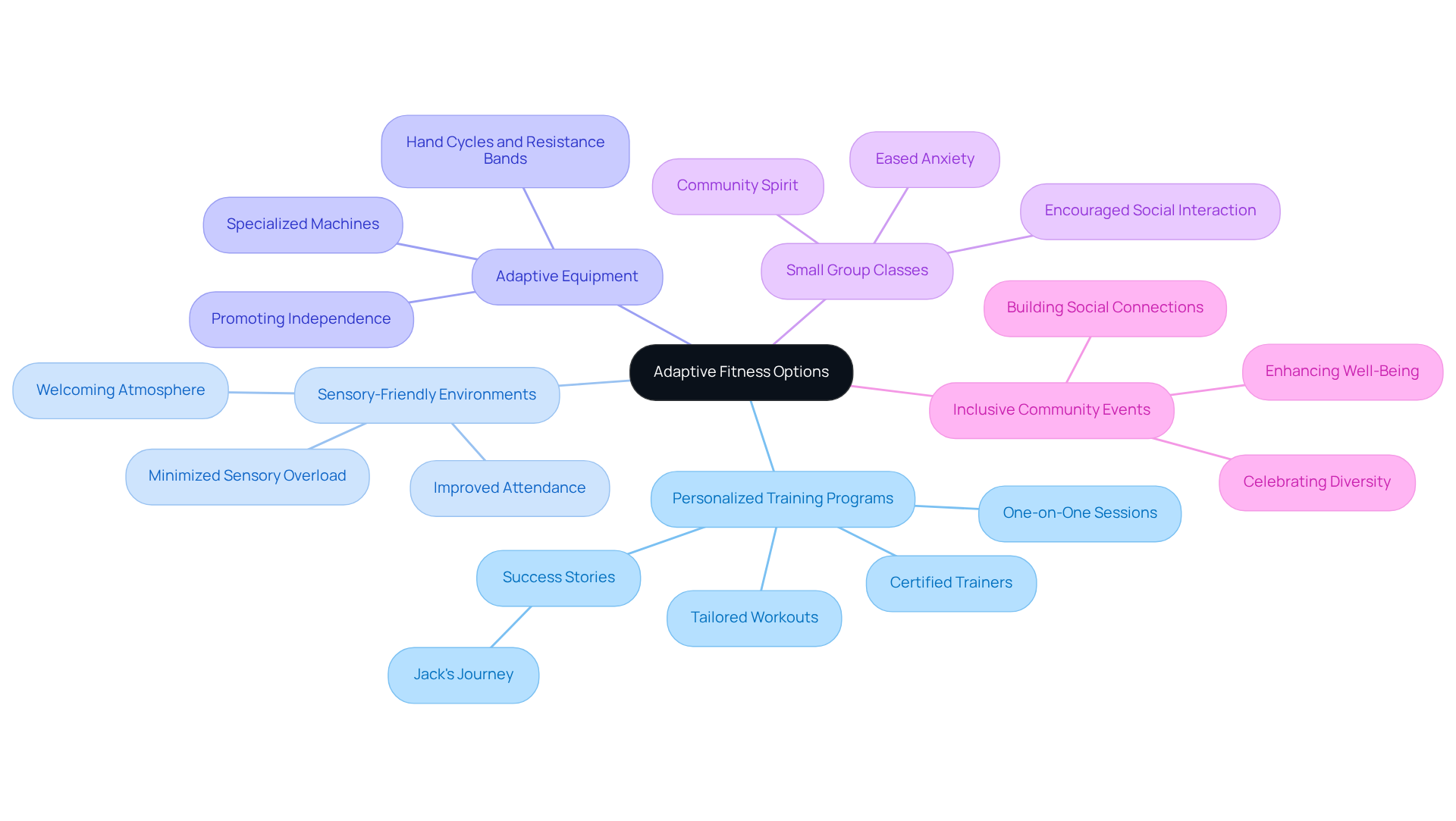 The central idea is adaptive fitness, and each branch represents a different approach to making fitness accessible. Follow the branches to explore specific methods and their advantages for individuals with varying abilities. The central idea is adaptive fitness, and each branch represents a different approach to making fitness accessible. Follow the branches to explore specific methods and their advantages for individuals with varying abilities.