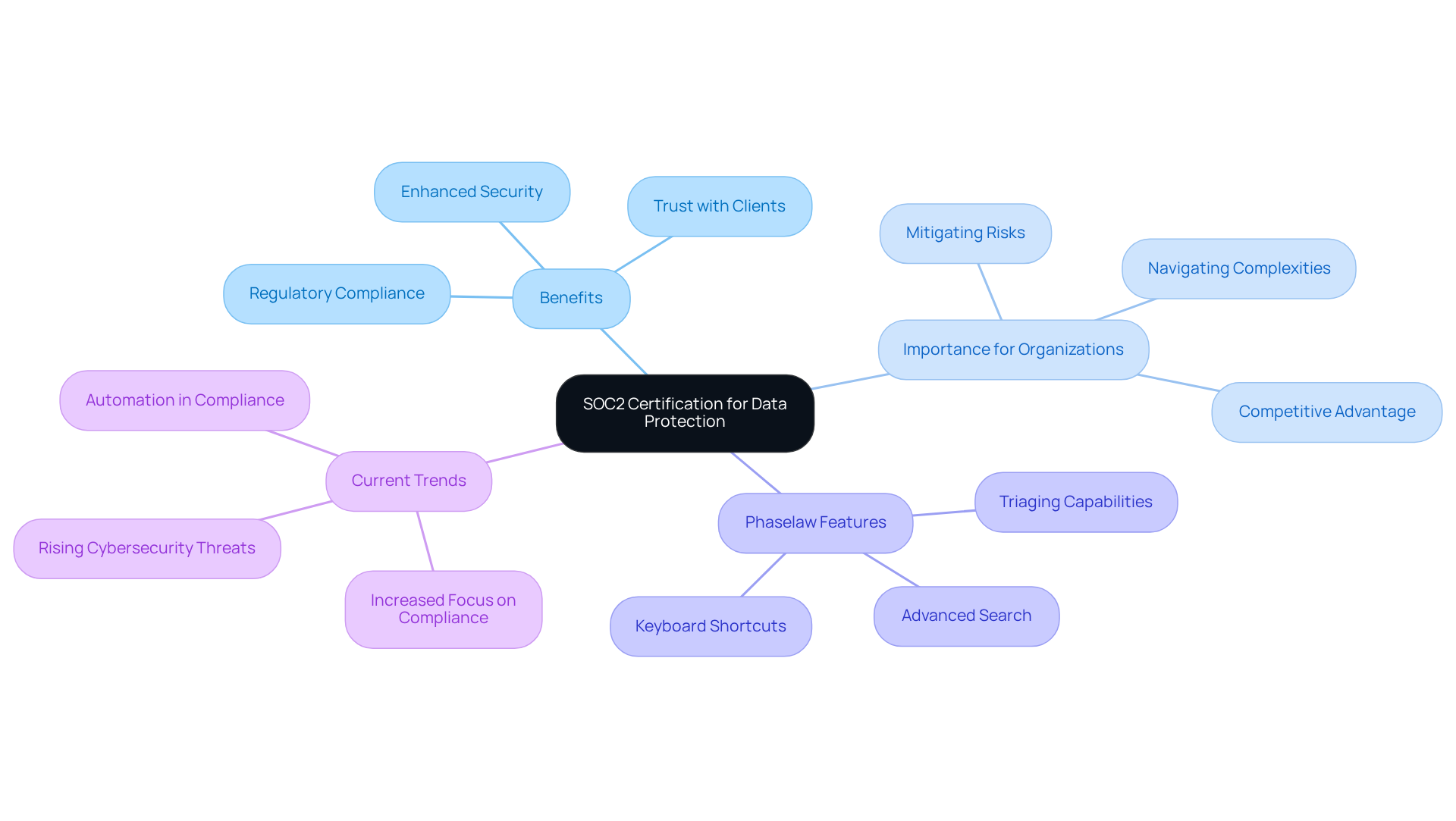 The central node represents SOC2 certification, with branches showing its benefits, importance, features of Phaselaw, and current trends in information security. Each branch highlights key points that contribute to understanding the overall significance of SOC2 compliance.