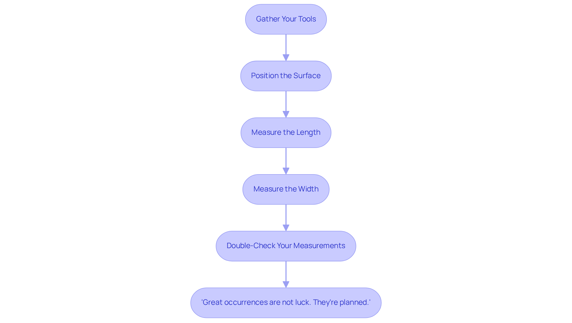 Each box represents a step in the measuring process. Follow the arrows to see how to measure your table accurately, from gathering tools to double-checking your measurements.