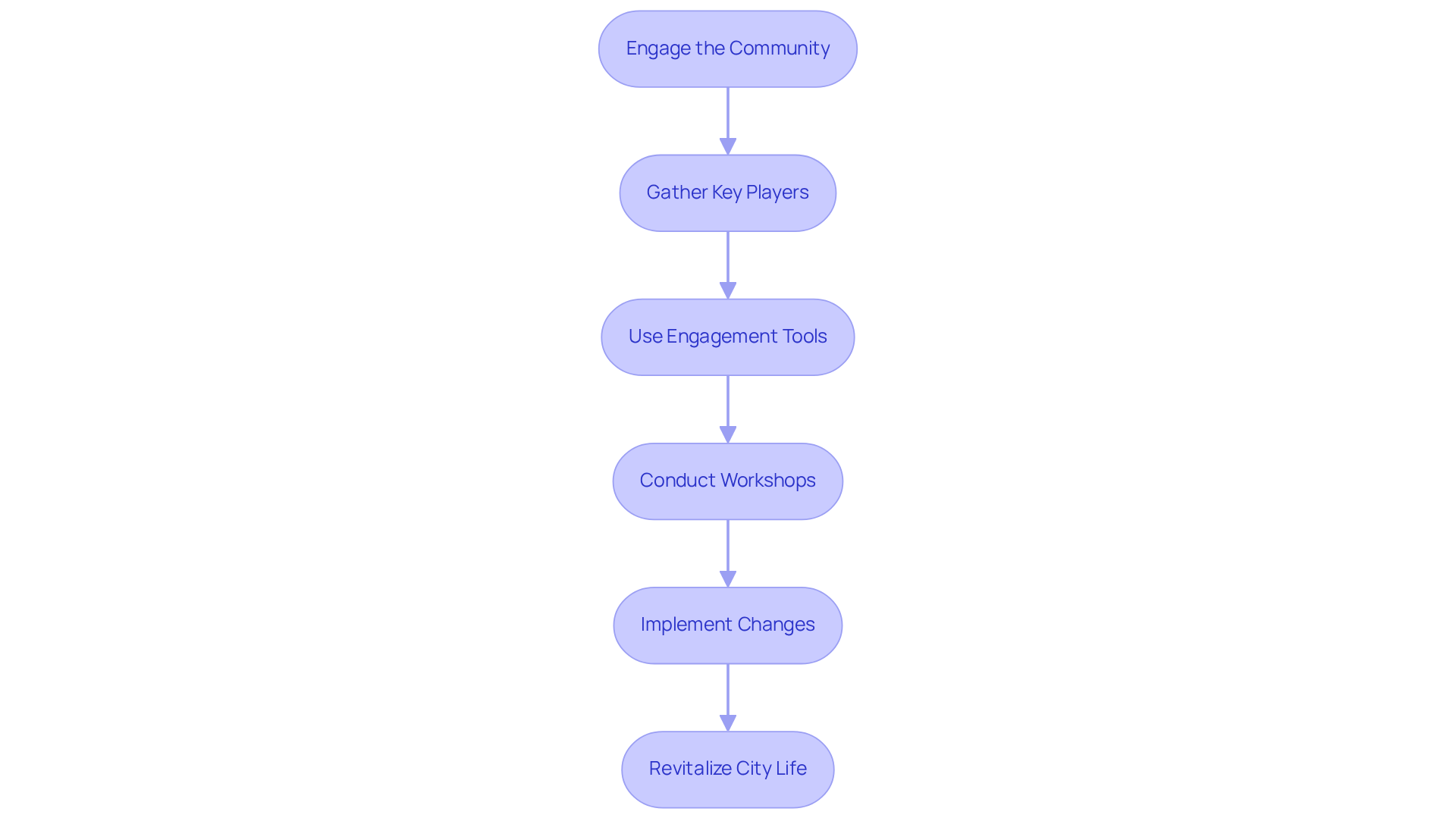 This flowchart shows how engaging the community leads to revitalization. Each step represents an action that contributes to the overall goal of transforming city life together.