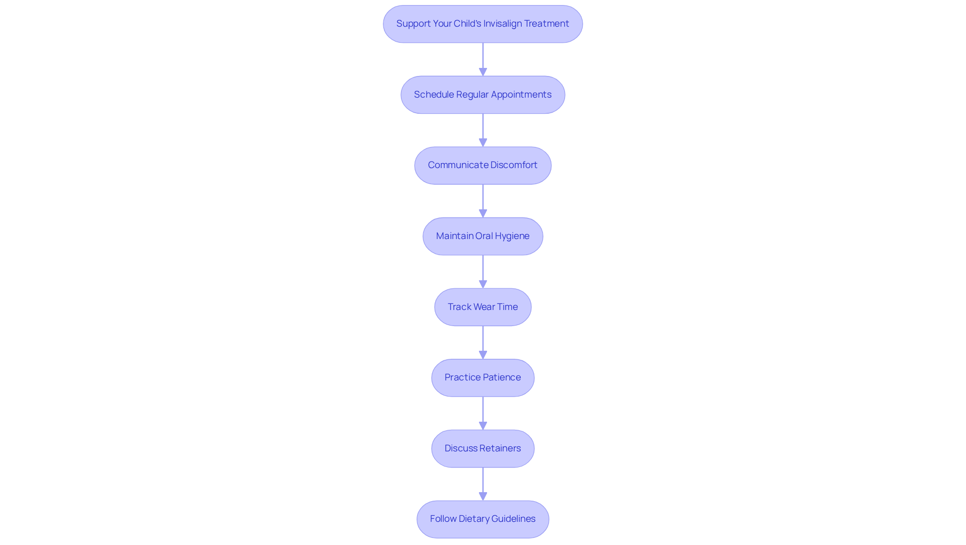 Each box represents a step you can take to help your child during their Invisalign journey. Follow the arrows to see how each guideline connects to the overall goal of achieving a healthy smile. Each box represents a step you can take to help your child during their Invisalign journey. Follow the arrows to see how each guideline connects to the overall goal of achieving a healthy smile.