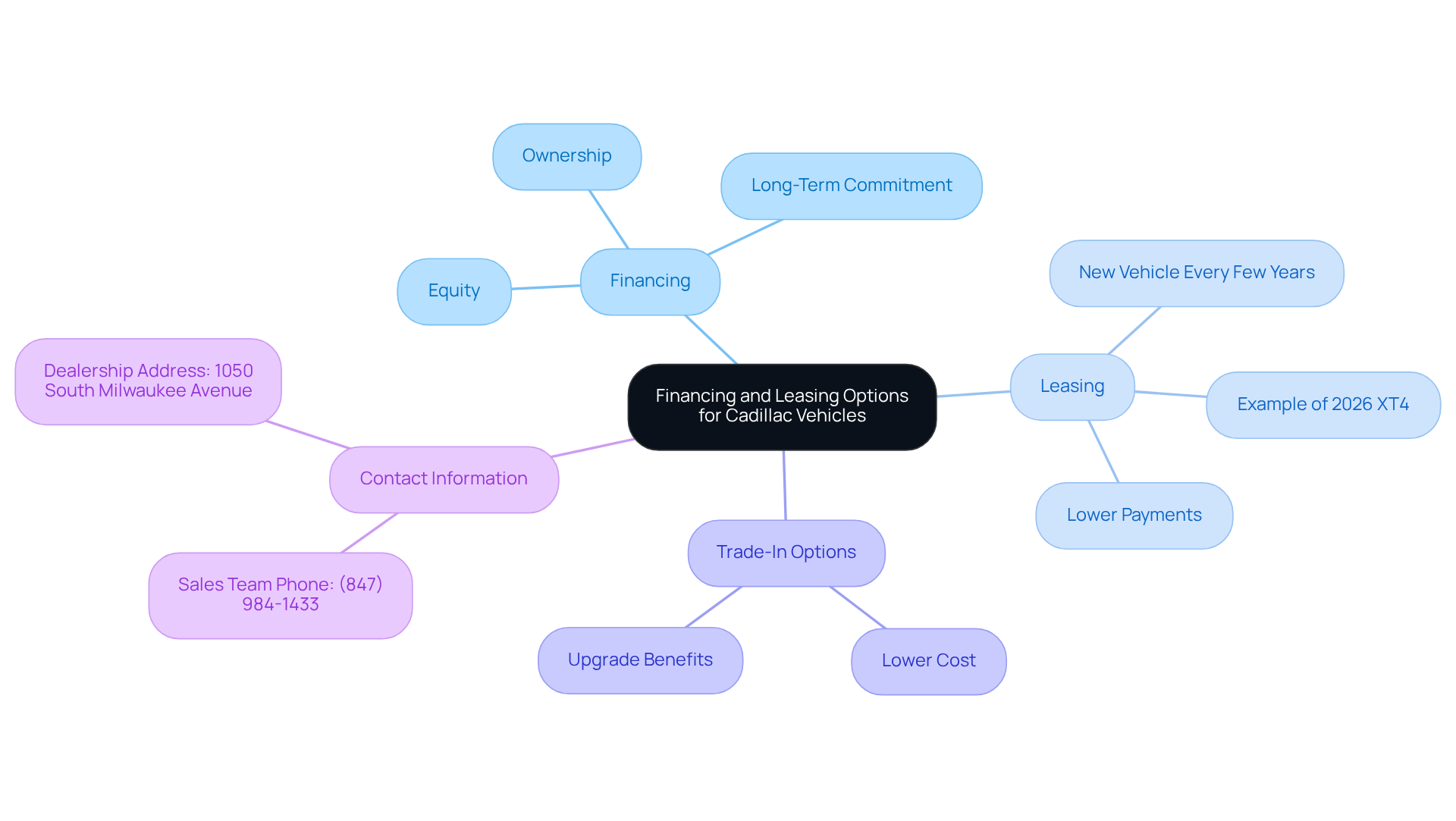 This mindmap starts with the main topic in the center and branches out to show different financing and leasing options. Each branch represents a key area, and the sub-branches provide more details. This layout helps you see how each option connects to the overall theme of making informed vehicle purchasing decisions. This mindmap starts with the main topic in the center and branches out to show different financing and leasing options. Each branch represents a key area, and the sub-branches provide more details. This layout helps you see how each option connects to the overall theme of making informed vehicle purchasing decisions.