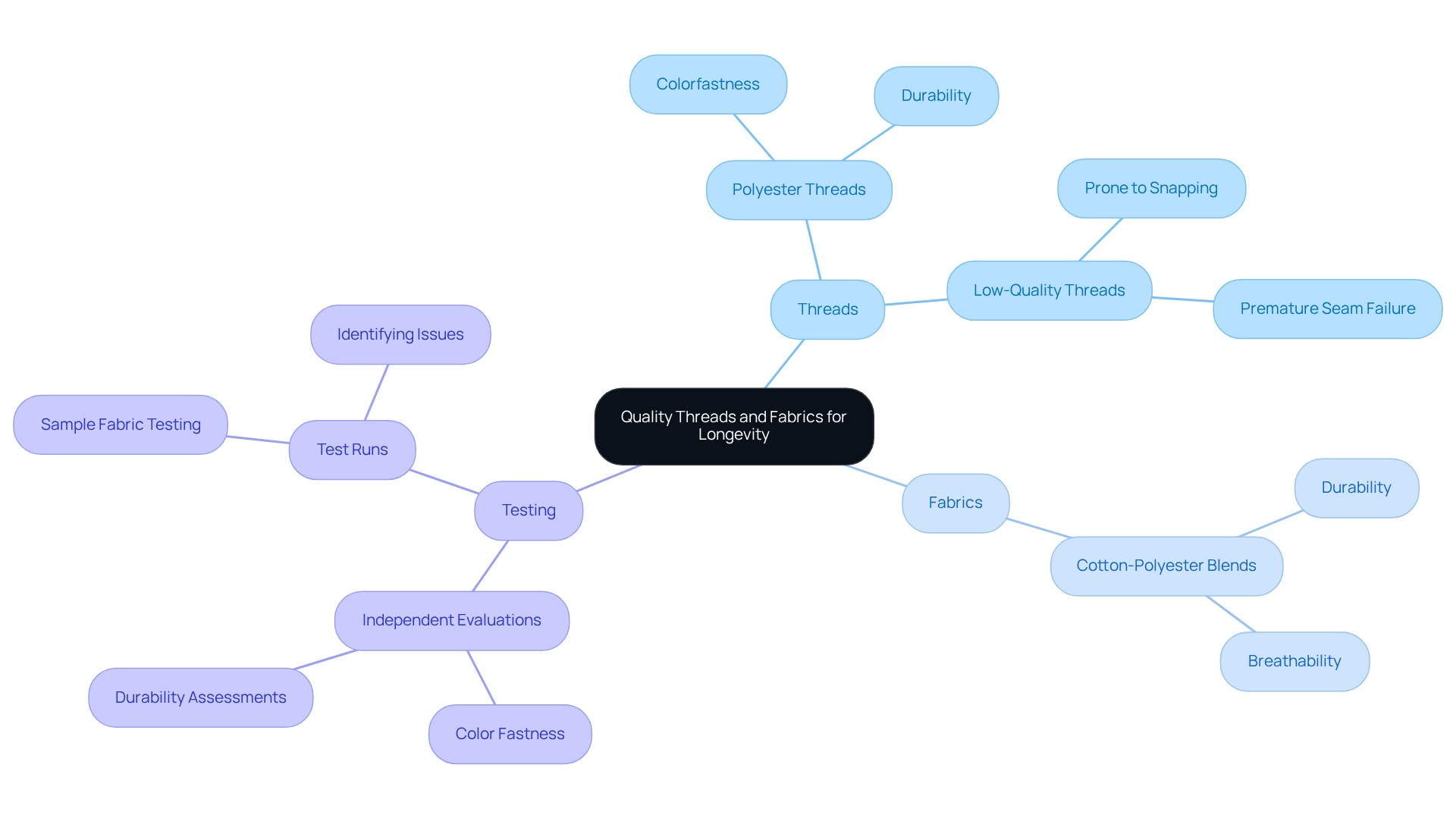 Start at the center with the main topic, then follow the branches to explore recommendations for threads, fabrics, and testing methods. Each branch provides specific advice to help ensure the longevity and quality of your embroidery.