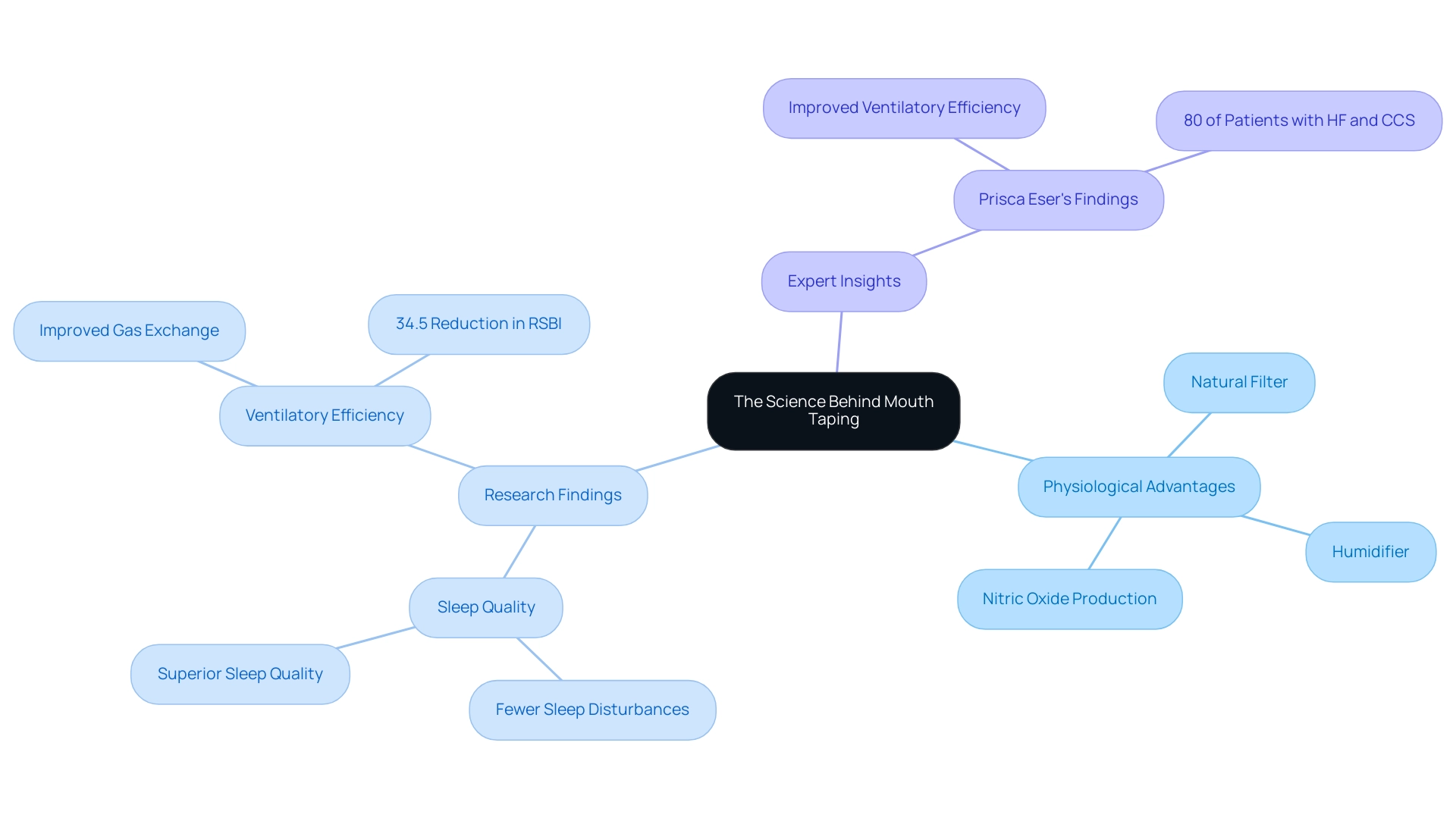 The central node represents mouth taping. Branches indicate key themes: physiological advantages, research findings, and expert insights, each color-coded for clarity.