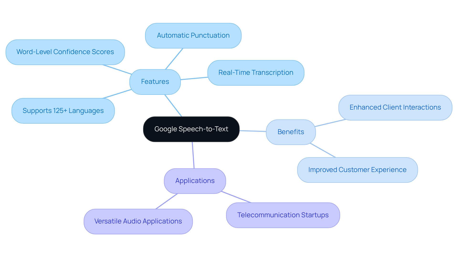 Start at the center with Google Speech-to-Text, then explore its features, benefits, and applications. Each branch shows how different aspects contribute to the overall technology.