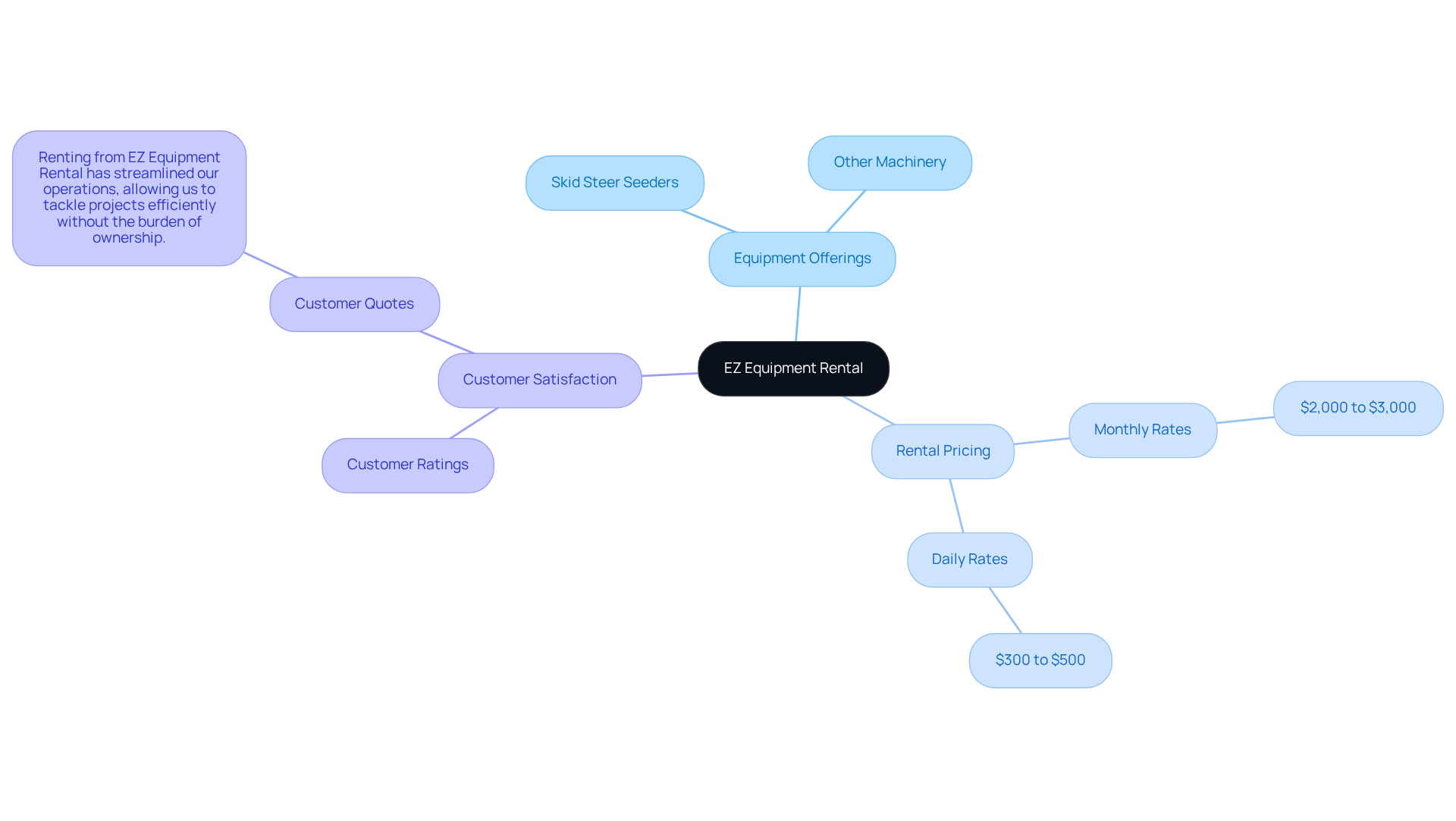 The central node represents EZ Equipment Rental, with branches showing different aspects of their services. Each branch highlights key information, making it easy to understand what they offer and how customers feel about their experience. The central node represents EZ Equipment Rental, with branches showing different aspects of their services. Each branch highlights key information, making it easy to understand what they offer and how customers feel about their experience.