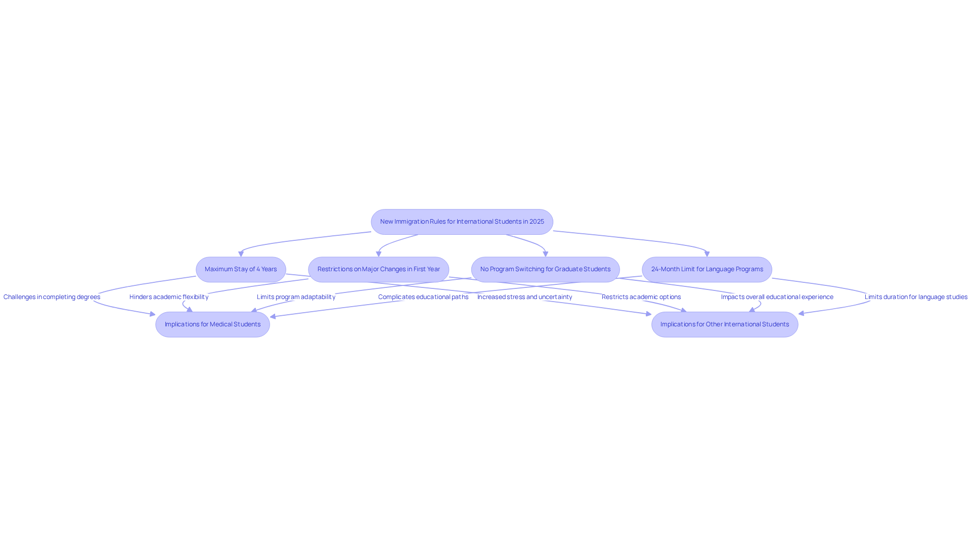 Each box represents a new rule, and the arrows show how these rules affect students' ability to study and work. Follow the flow to understand the challenges posed by these changes.