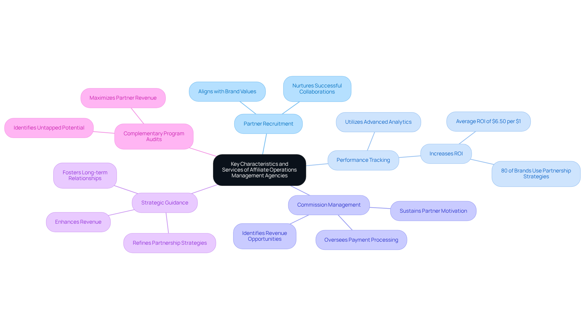 This mindmap illustrates the essential characteristics and services that affiliate operations management agencies like Surge Marketing provide. Each branch represents a key area of focus, and the sub-branches highlight the specific actions or benefits associated with that area. Follow the branches to understand how these services contribute to effective partnership marketing. This mindmap illustrates the essential characteristics and services that affiliate operations management agencies like Surge Marketing provide. Each branch represents a key area of focus, and the sub-branches highlight the specific actions or benefits associated with that area. Follow the branches to understand how these services contribute to effective partnership marketing.