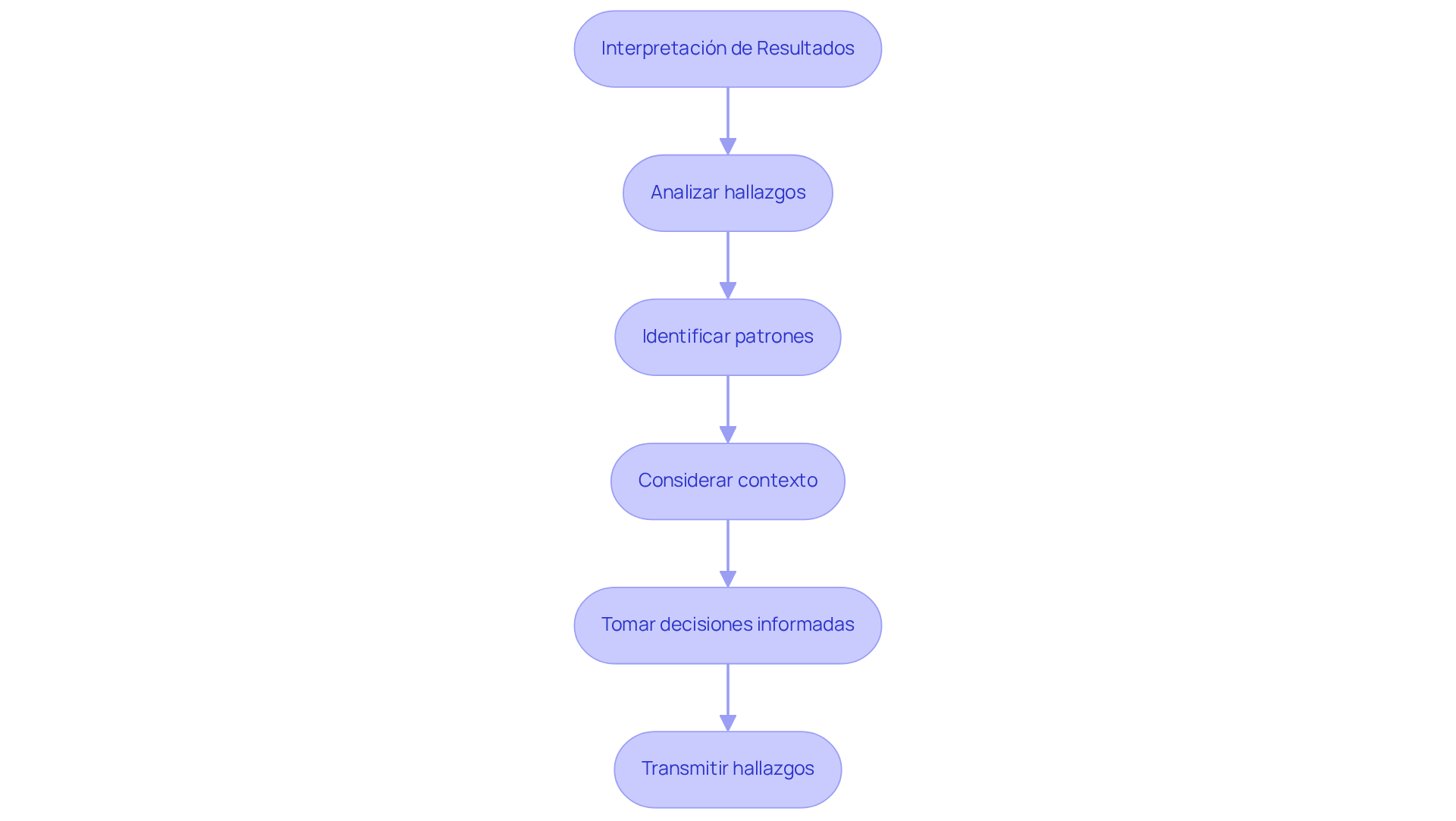 Cada cuadro representa un paso en el proceso de selección. Sigue las flechas para entender cómo cada etapa se conecta y contribuye a tomar decisiones más informadas sobre los candidatos.