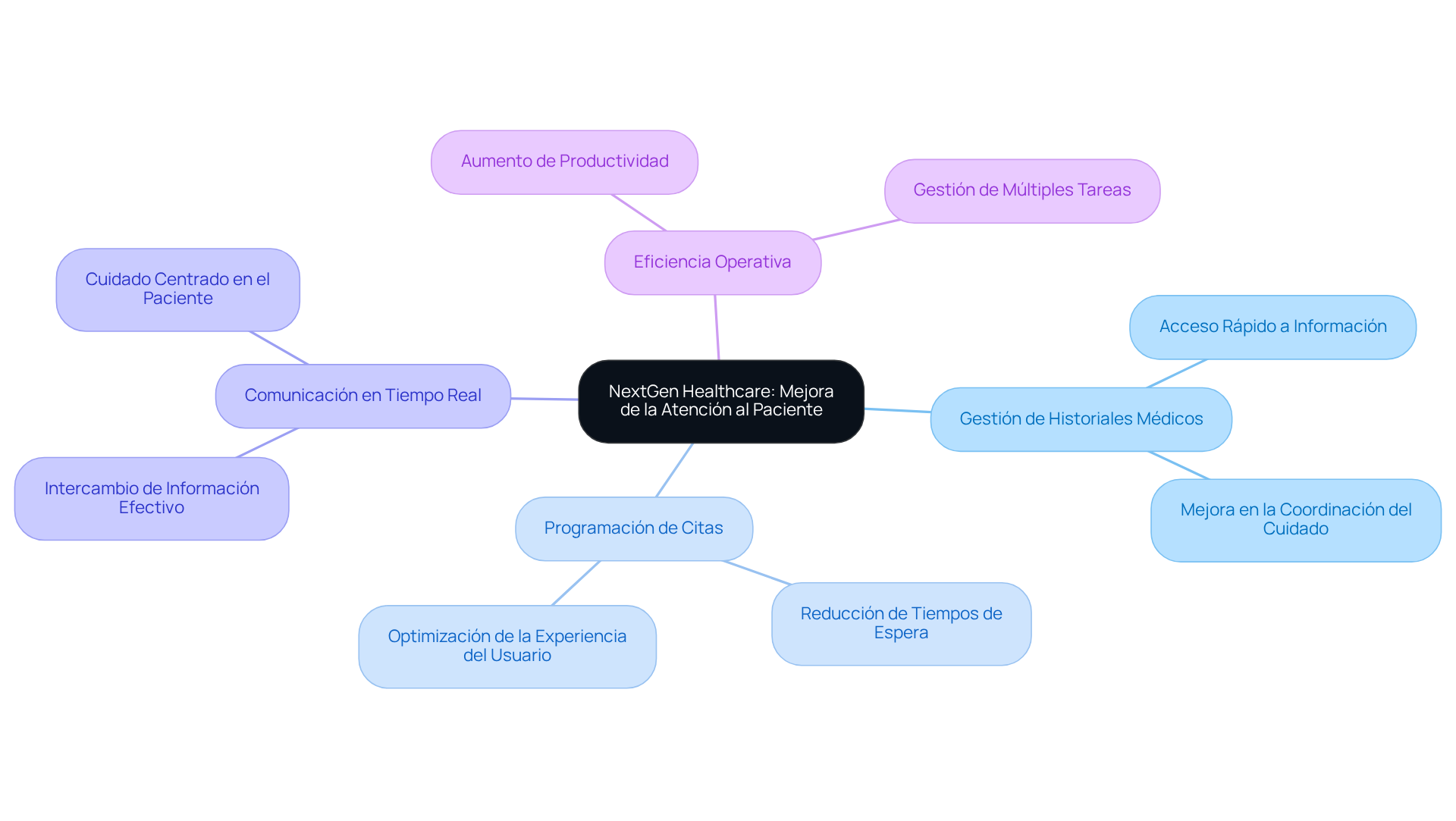 El nodo central representa el software de NextGen, y las ramas muestran cómo sus características contribuyen a mejorar la atención al paciente. Cada sub-rama detalla beneficios específicos, ayudando a entender la relación entre el software y la calidad del servicio médico.