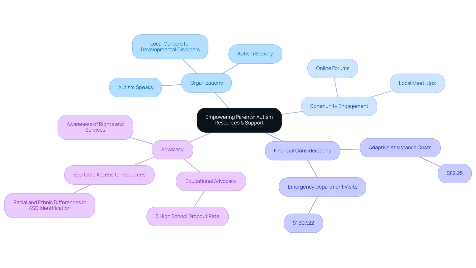 Each branch represents a key area of support for parents, with sub-nodes detailing specific resources and actions available within that area.