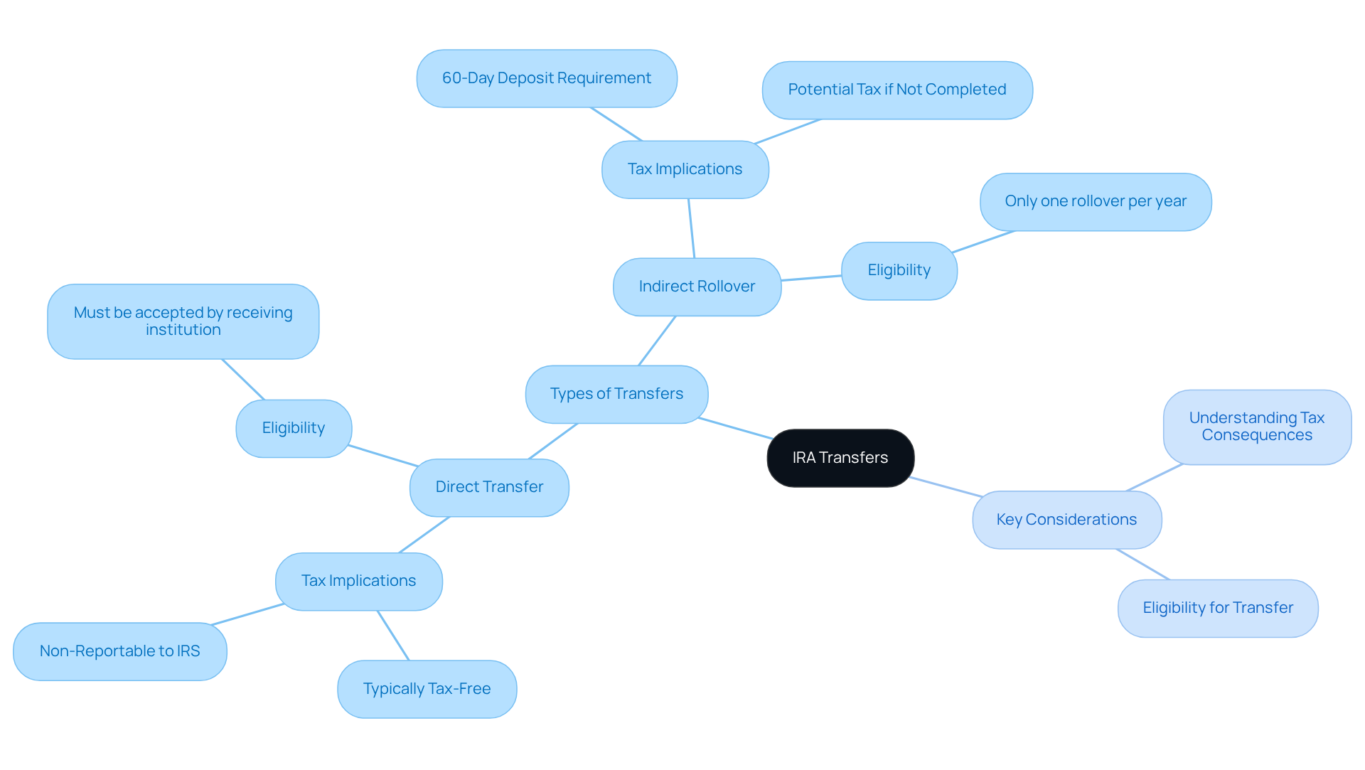 The central node represents IRA transfers, while the branches illustrate the two main types and their characteristics. Each color-coded branch helps you easily identify the type of transfer and its details. The central node represents IRA transfers, while the branches illustrate the two main types and their characteristics. Each color-coded branch helps you easily identify the type of transfer and its details.
