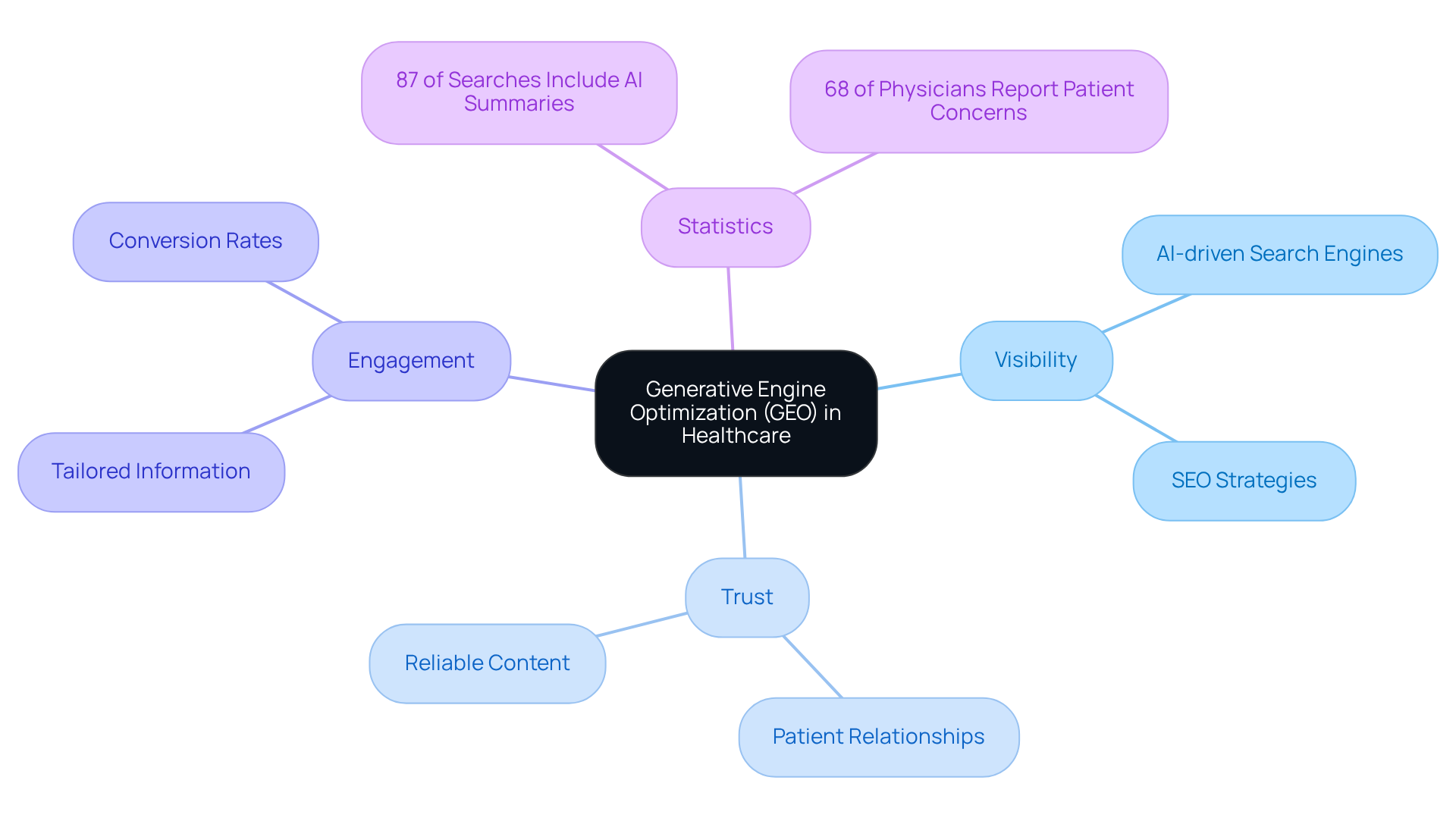 This mindmap illustrates how Generative Engine Optimization (GEO) impacts various aspects of healthcare UX. Each branch represents a key area related to GEO, helping you see how they connect and contribute to improving patient engagement and trust.