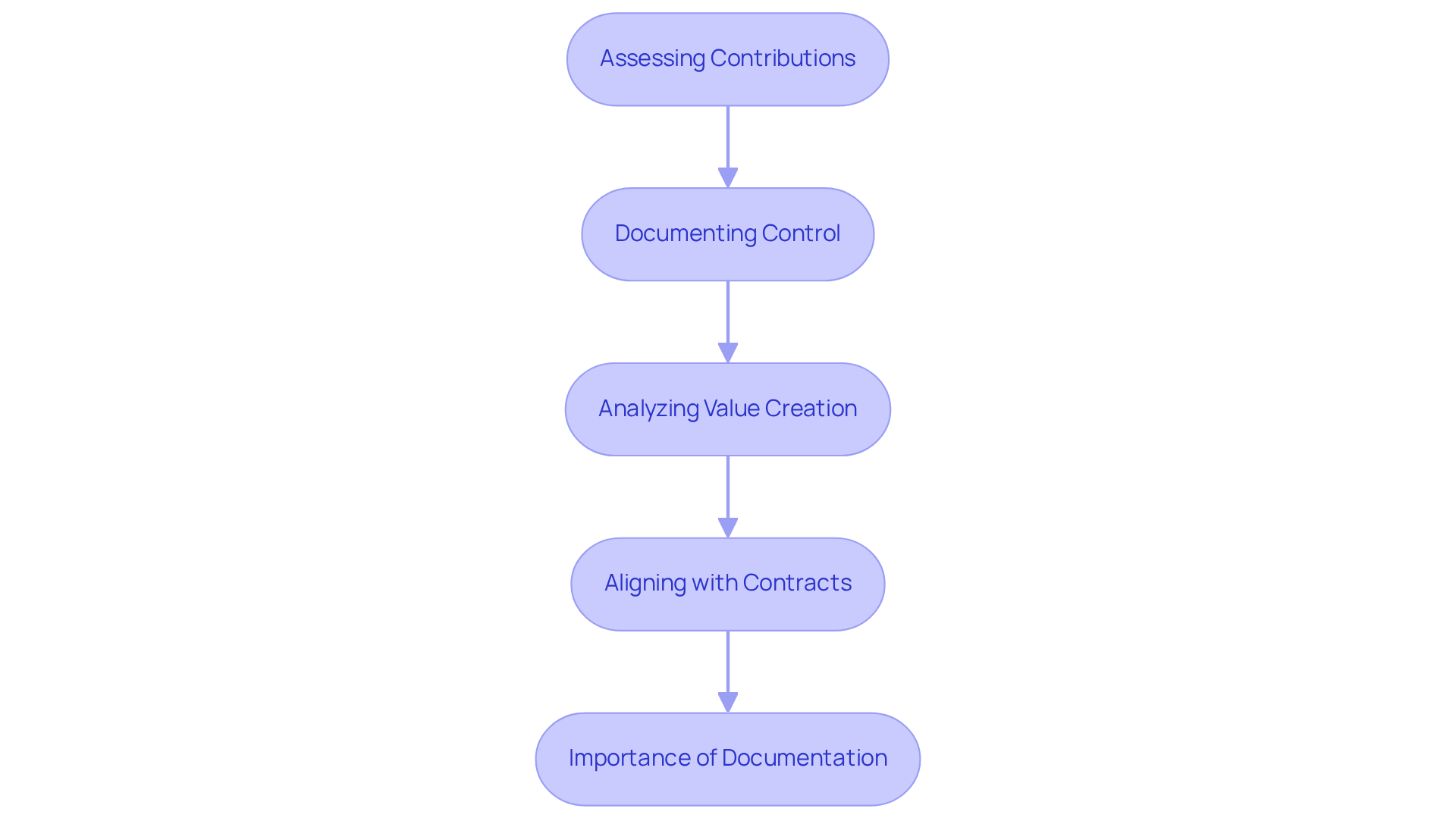 Follow the arrows to see how each step connects in the process of identifying DEMPE functions. Each box represents a crucial action that helps ensure accurate profit allocation and compliance in multinational enterprises.