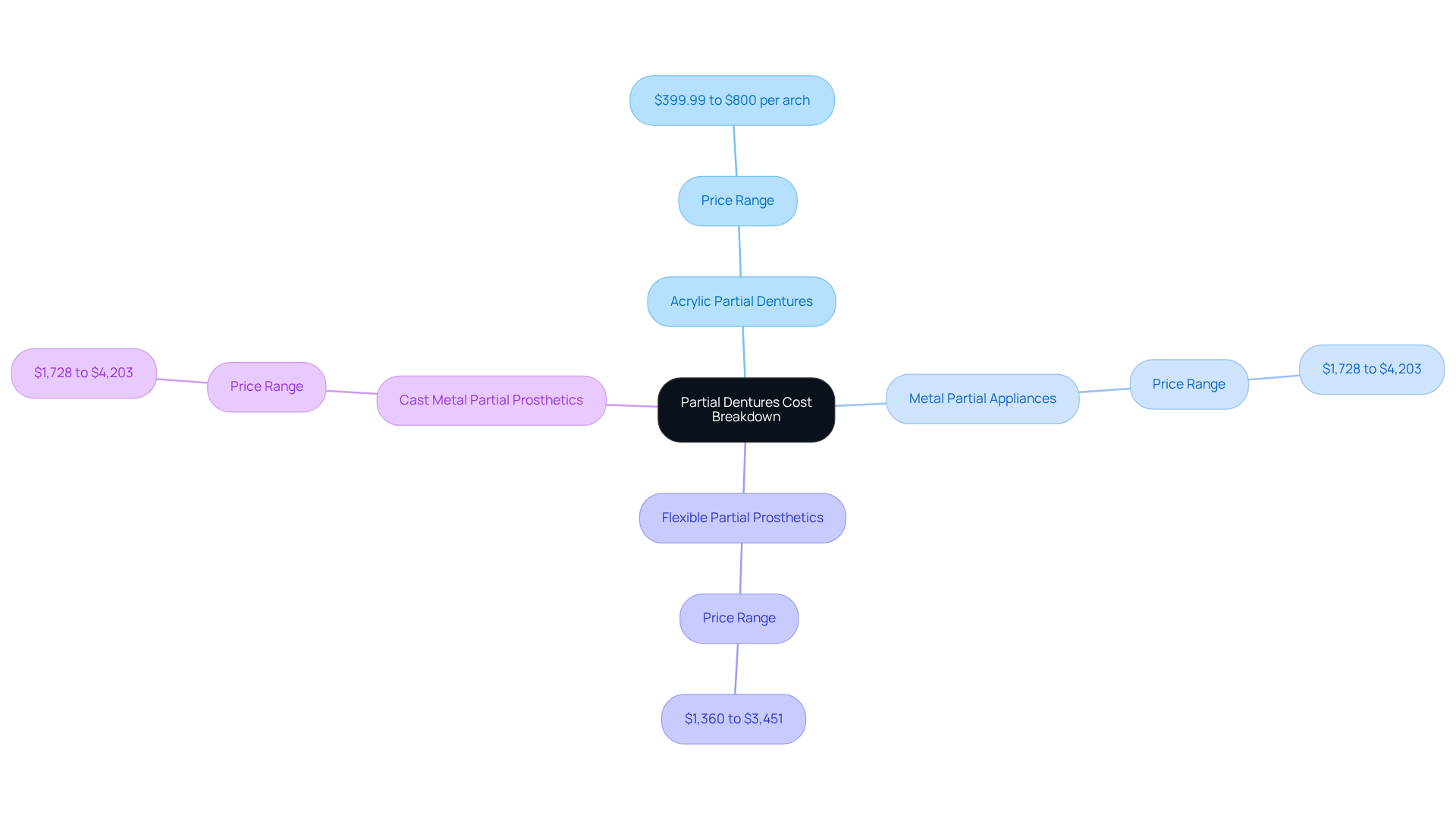 Each branch represents a type of partial denture, with the price range listed underneath. This helps you see at a glance how much each option typically costs.