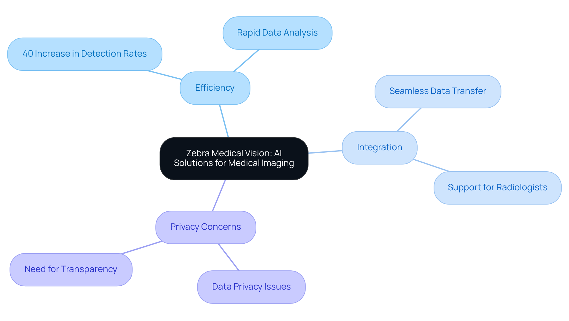 The central node represents the main topic, while branches show related areas of discussion. Each sub-branch provides specific details, helping you understand how these concepts connect to the overall theme.