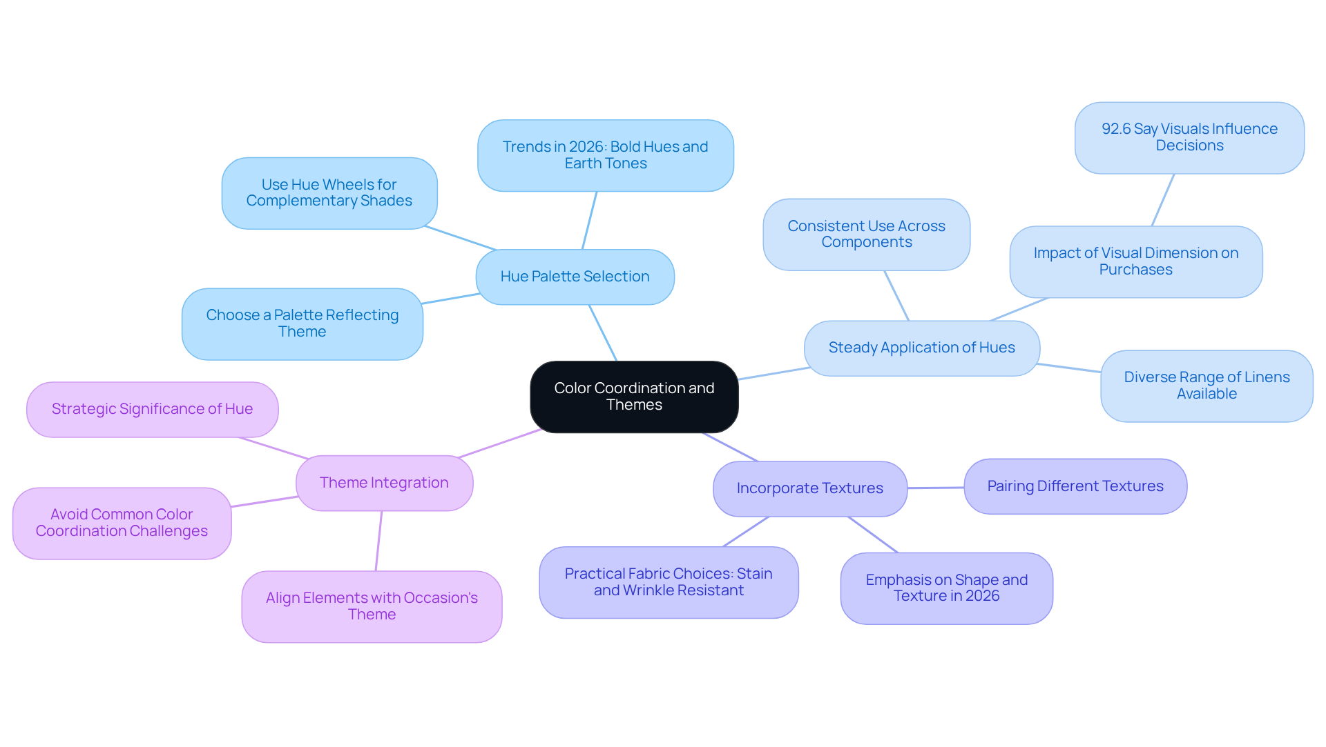 The central node represents the overall topic, while each branch highlights a key practice in color coordination. Follow the branches to explore specific tips and insights related to each practice.