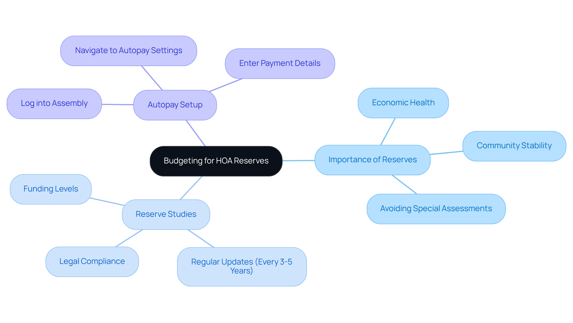 The central node represents the main topic of budgeting for reserves. Each branch shows related aspects, helping you understand how they connect and contribute to the overall financial health of the HOA.