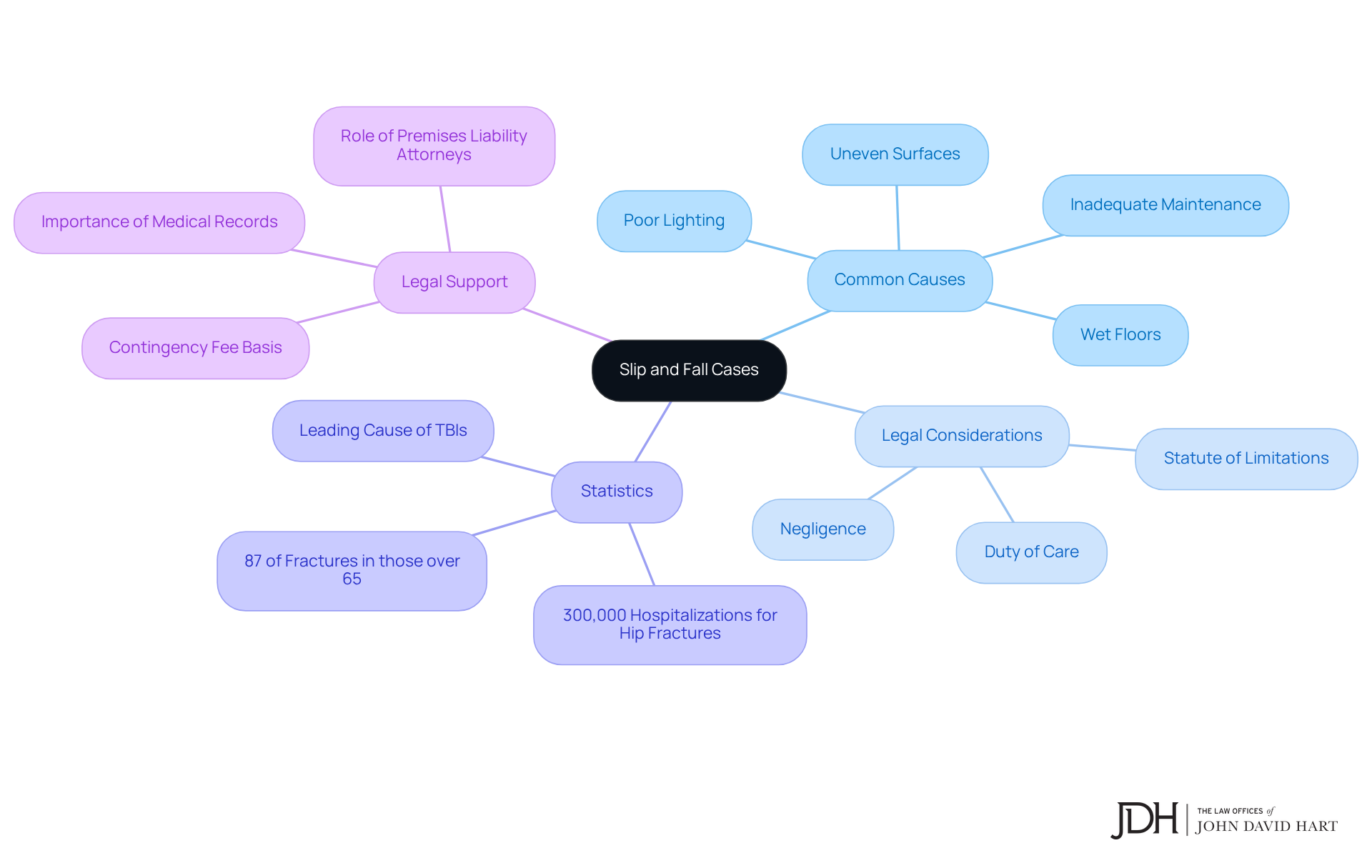 The mindmap starts at the center with slip and fall cases and branches out into various causes, legal aspects, and statistics, helping you understand the interconnected factors involved.