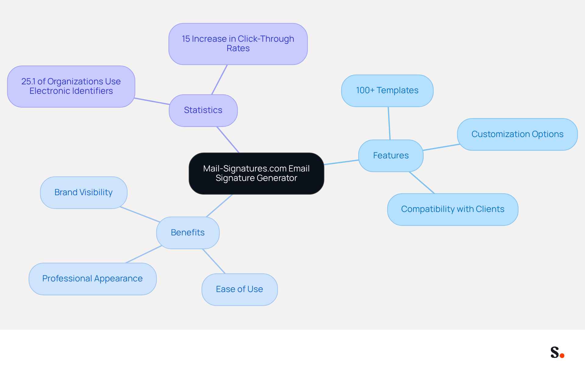 This mindmap shows the main features and benefits of the Mail-Signatures.com tool. Each branch represents a different aspect of the service, helping you understand how it can help you create professional email signatures easily. This mindmap shows the main features and benefits of the Mail-Signatures.com tool. Each branch represents a different aspect of the service, helping you understand how it can help you create professional email signatures easily.