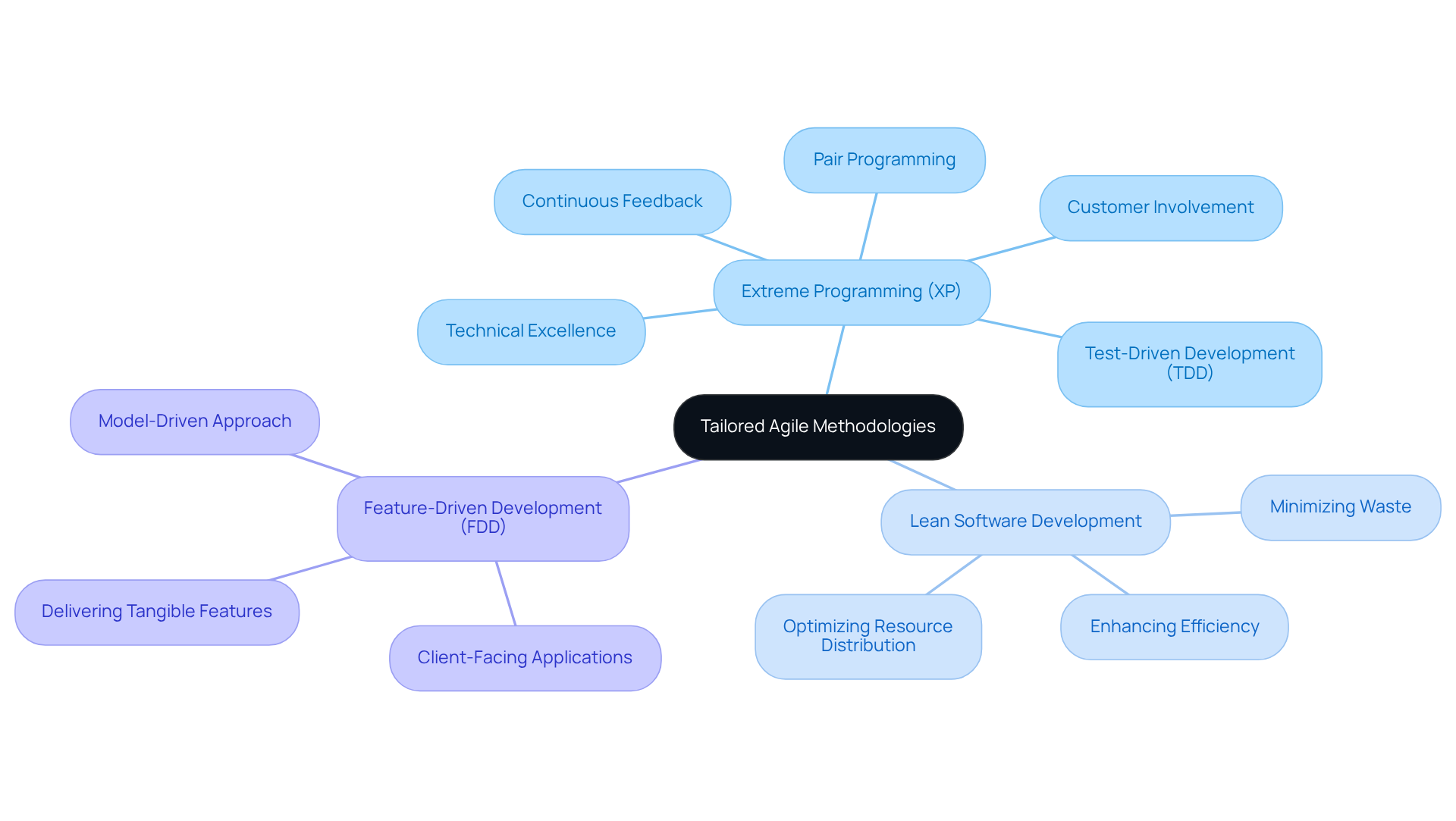 The central node represents the main theme of agile methodologies. Each branch shows a specific methodology, with further details on its focus and benefits. This layout helps you see how each approach can enhance operations in hedge funds.