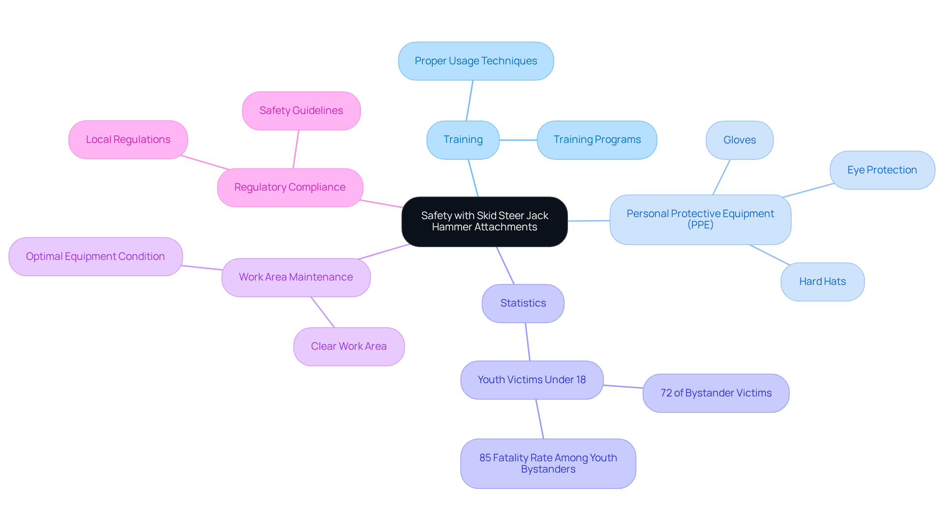 The central node represents the overall focus on safety, with branches detailing specific practices and statistics. Each branch highlights a critical area of safety, making it easy to see how they connect and contribute to a safer work environment. The central node represents the overall focus on safety, with branches detailing specific practices and statistics. Each branch highlights a critical area of safety, making it easy to see how they connect and contribute to a safer work environment.