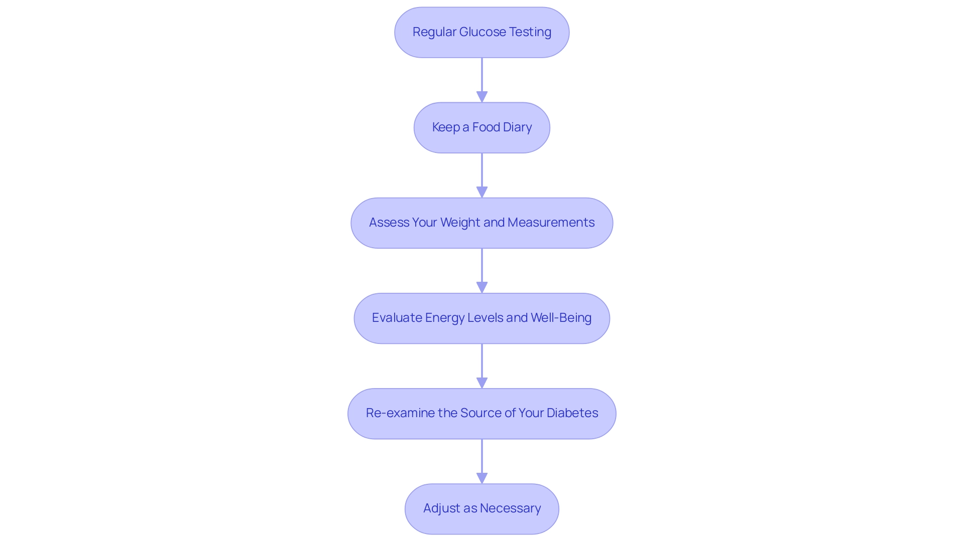 Each box represents a step in the diabetes management process, with arrows indicating the sequential flow between steps.