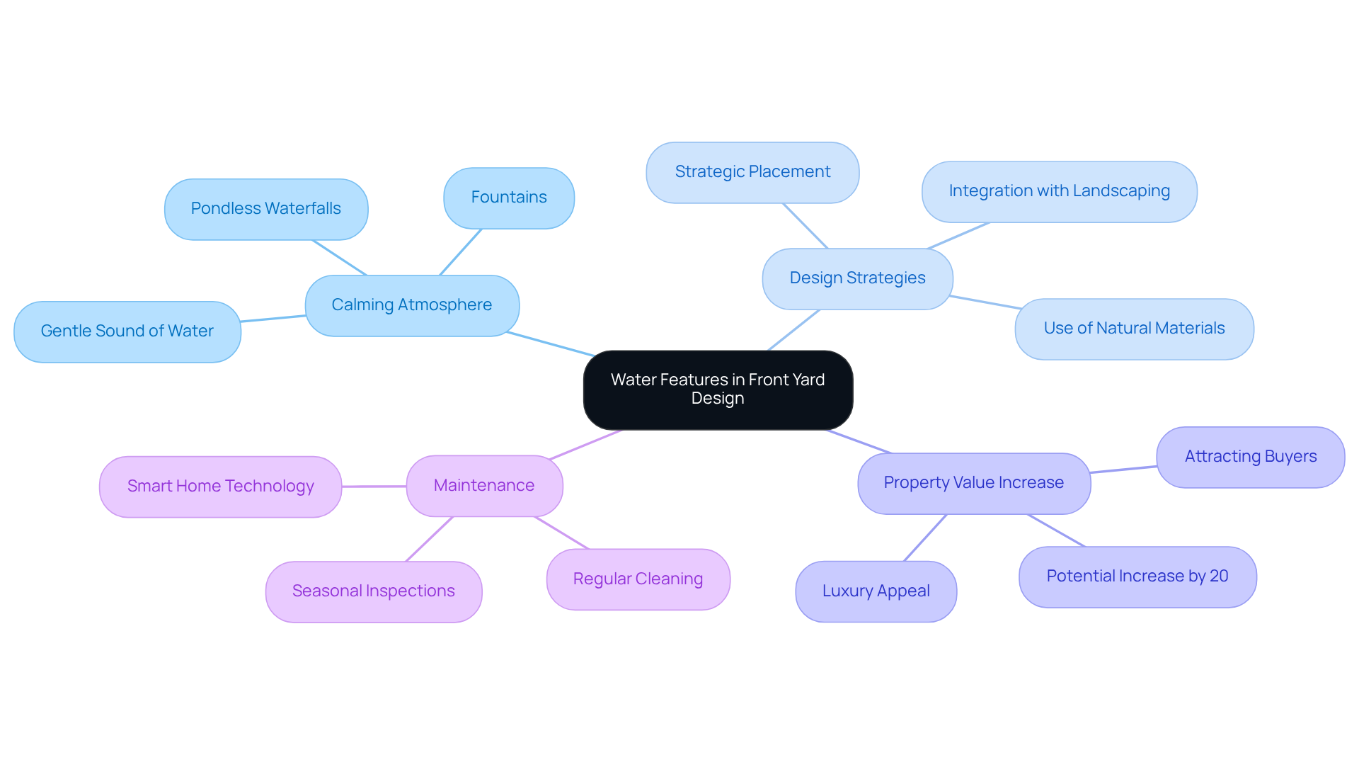 The central node represents the main idea of using water features, while the branches show the benefits and considerations. Each sub-branch provides specific examples or details related to that aspect, helping you understand how they all connect. The central node represents the main idea of using water features, while the branches show the benefits and considerations. Each sub-branch provides specific examples or details related to that aspect, helping you understand how they all connect.