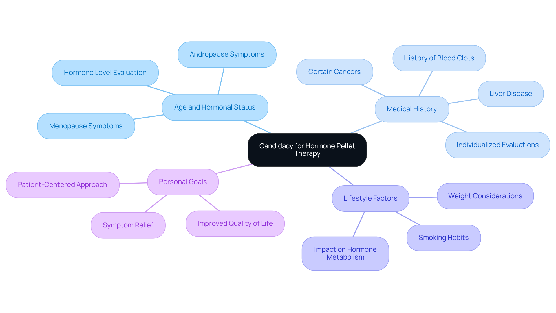 The central node represents the overall assessment for hormone therapy, while the branches show the key factors to consider. Each factor is important in determining if the treatment is right for you.