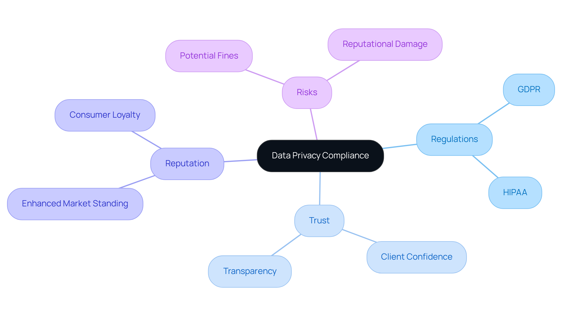 The central node represents the main theme of compliance, while branches illustrate key areas of focus. Each sub-branch provides more detail, helping you understand how these elements connect and why they matter.