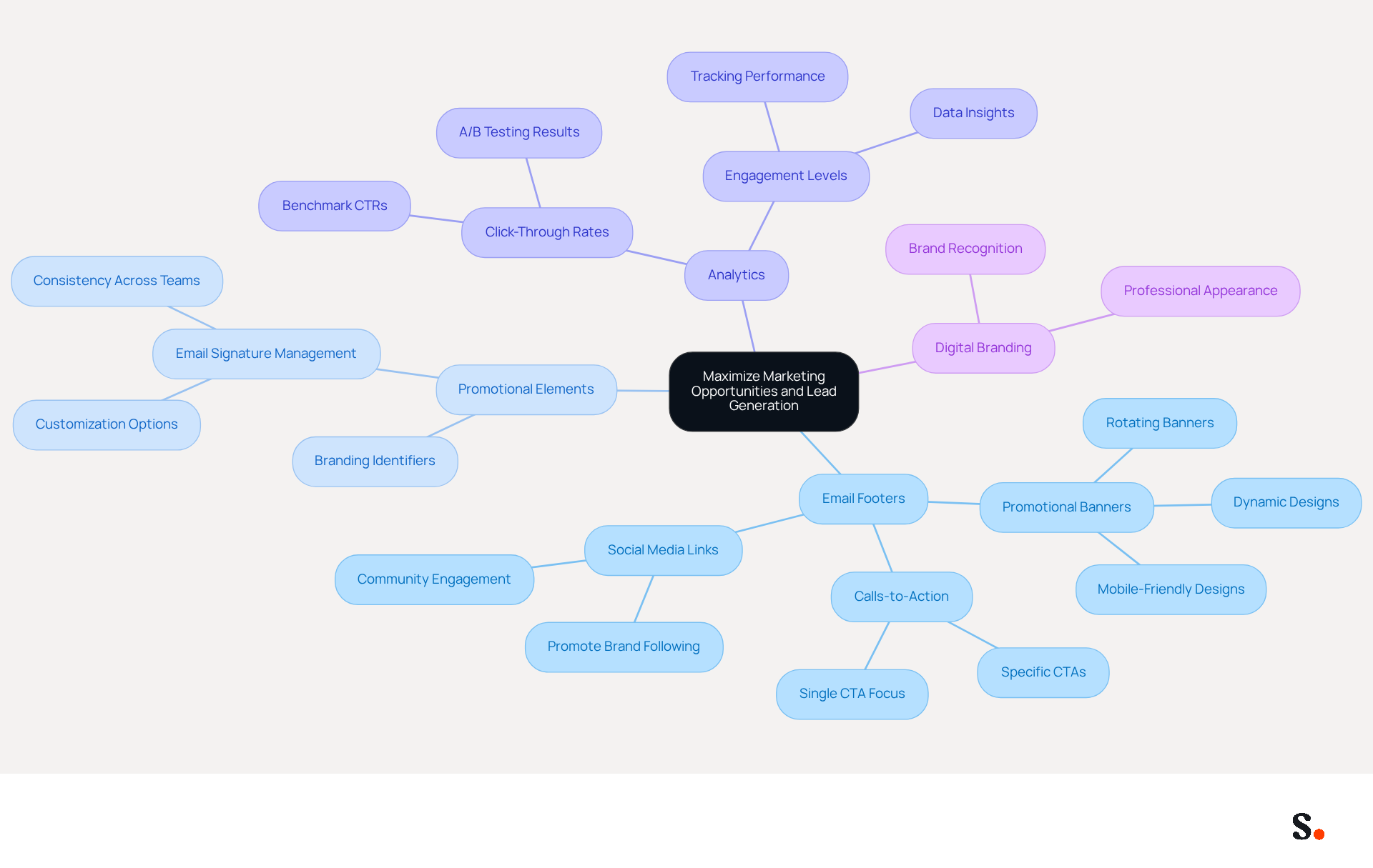 This mindmap starts with the main idea at the center and branches out to show different strategies and components that contribute to effective marketing. Each branch represents a key area, and the sub-branches detail specific tactics or insights related to that area. This mindmap starts with the main idea at the center and branches out to show different strategies and components that contribute to effective marketing. Each branch represents a key area, and the sub-branches detail specific tactics or insights related to that area.