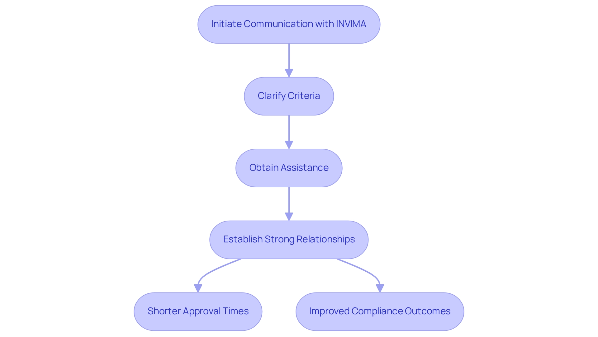 Each box represents a key action in the collaboration process. Follow the arrows to understand how each step leads to greater efficiency in getting approvals.