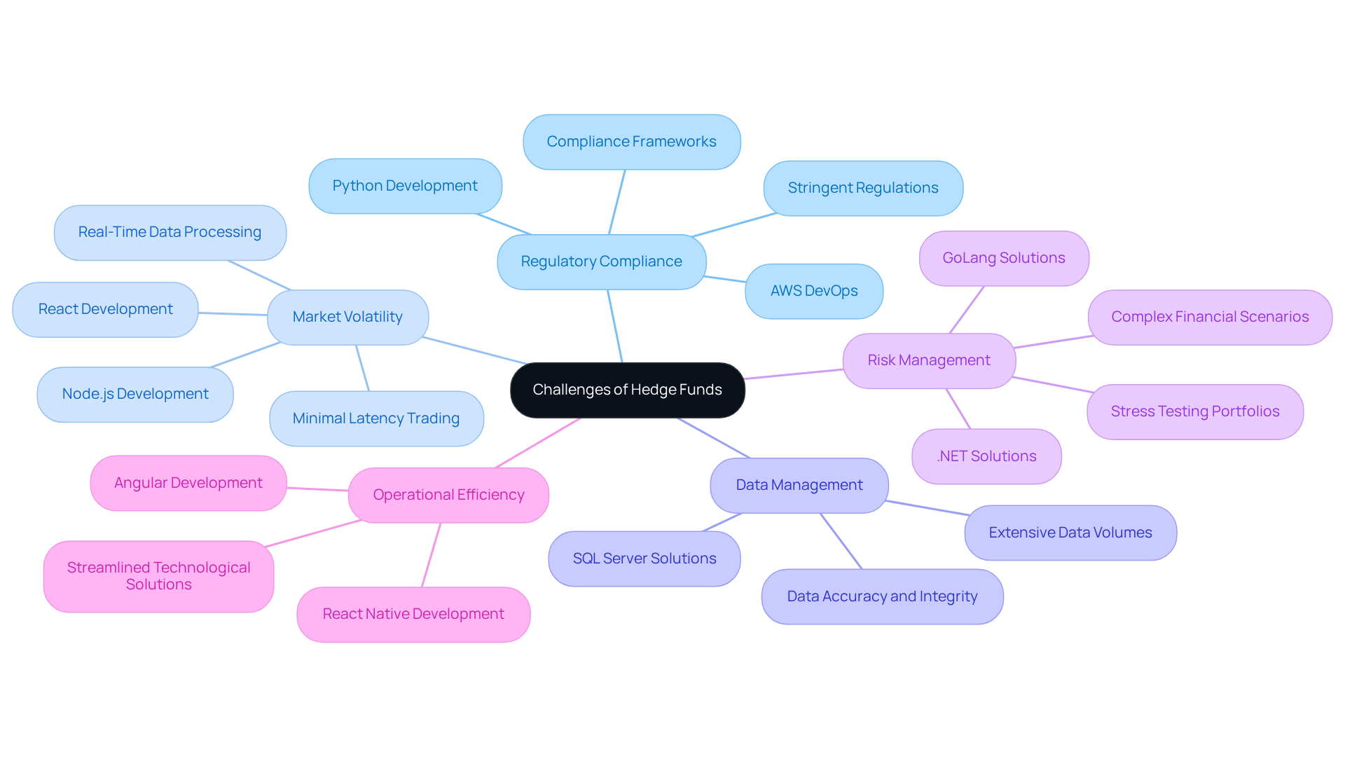 This mindmap starts with the main challenges hedge funds encounter at the center. Each branch represents a specific challenge, and the sub-branches provide details on solutions or aspects related to those challenges. Follow the branches to see how each challenge connects to the overall theme.