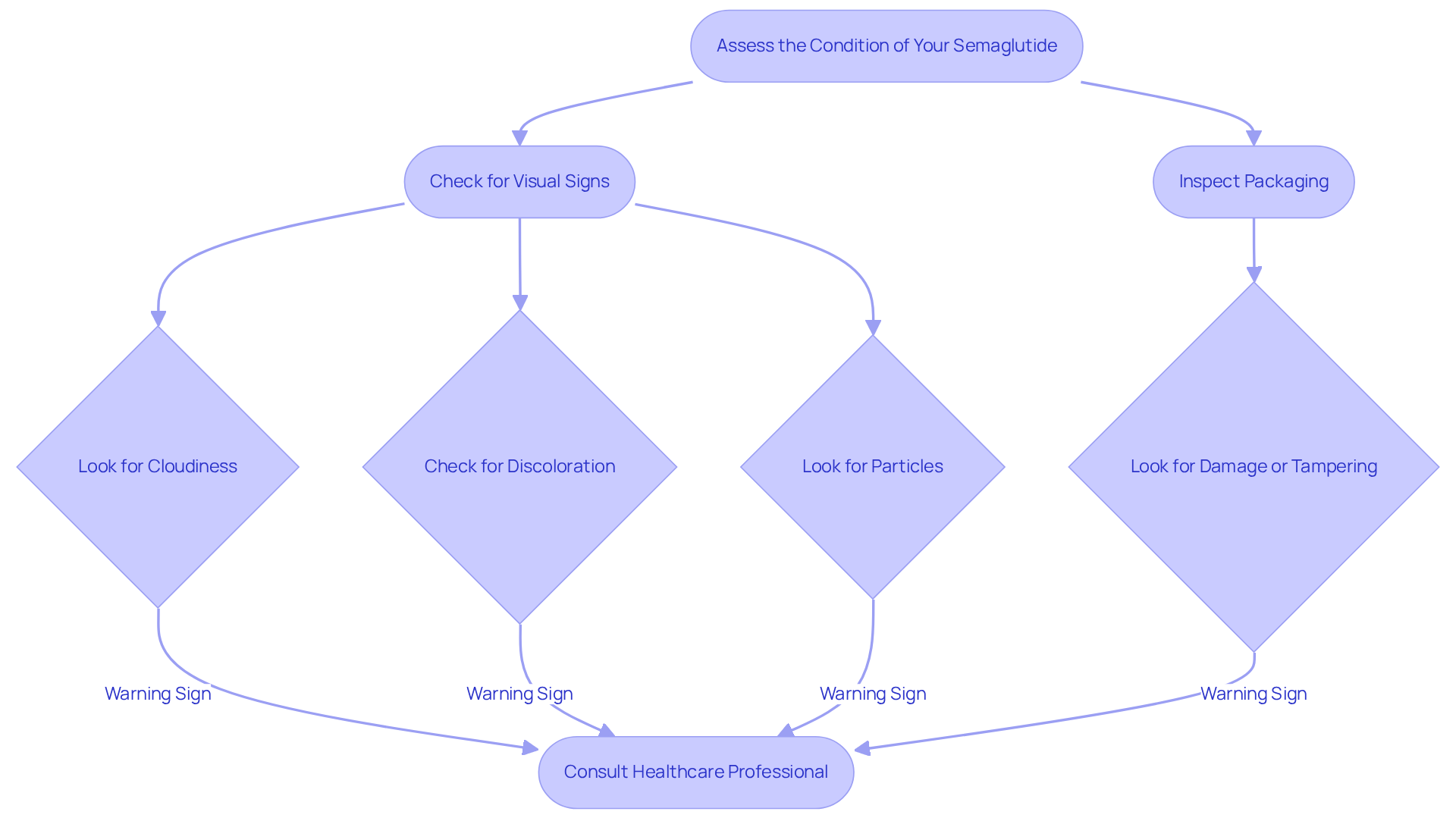 Follow the flowchart to ensure your semaglutide is safe to use. Each step guides you through checking for visual signs and packaging integrity. If you see any warning signs, it's important to consult a healthcare professional.