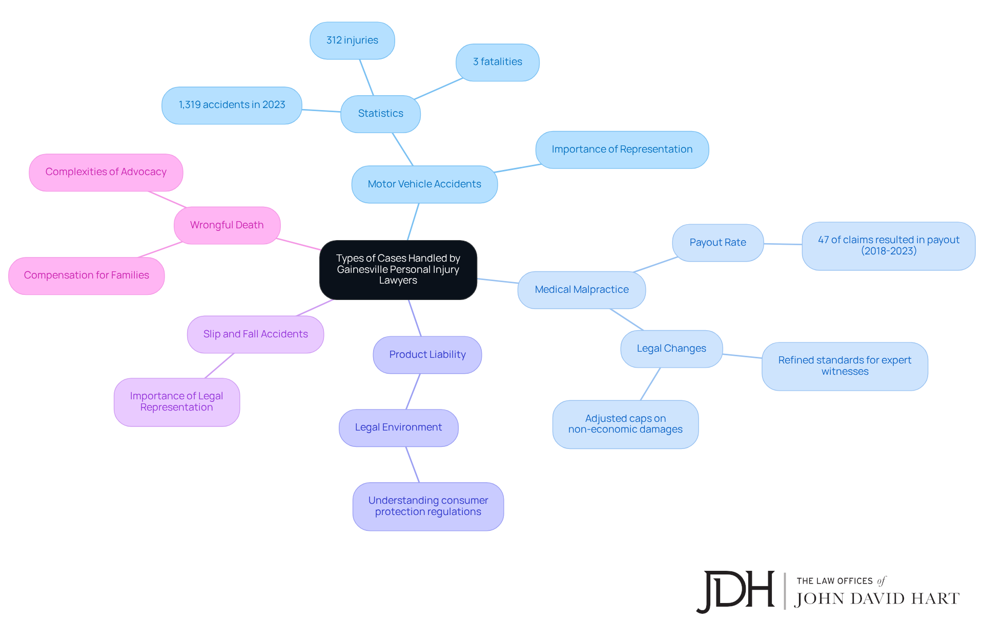 The central node represents the main topic, while each branch shows a different type of personal injury case. Follow the branches to see important details and statistics related to each case type.