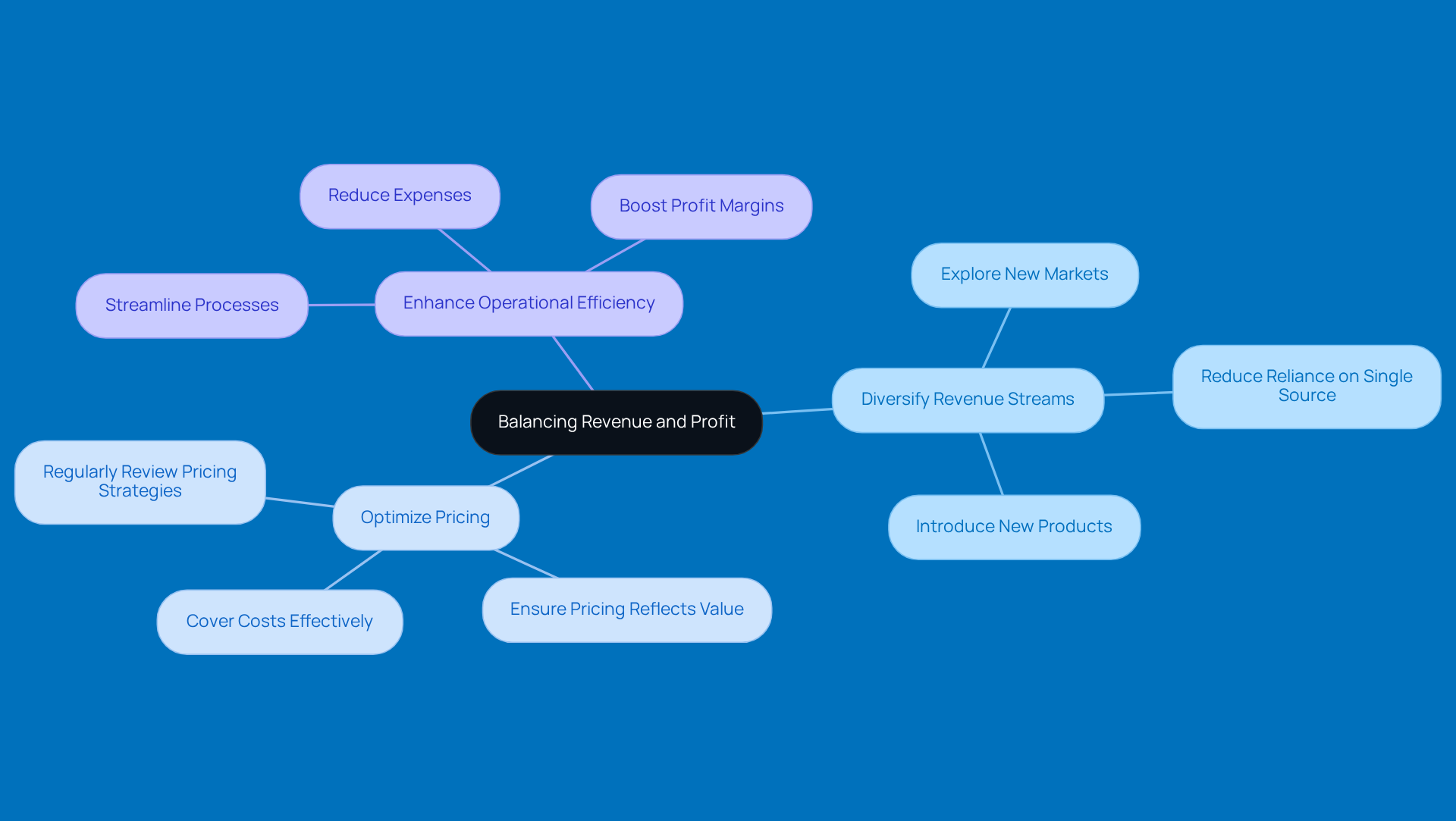 The center node represents the main goal of balancing revenue and profit, and the branches show different approaches a business owner can take. Follow the branches to explore each strategy and understand how they contribute to sustainable growth. The center node represents the main goal of balancing revenue and profit, and the branches show different approaches a business owner can take. Follow the branches to explore each strategy and understand how they contribute to sustainable growth.
