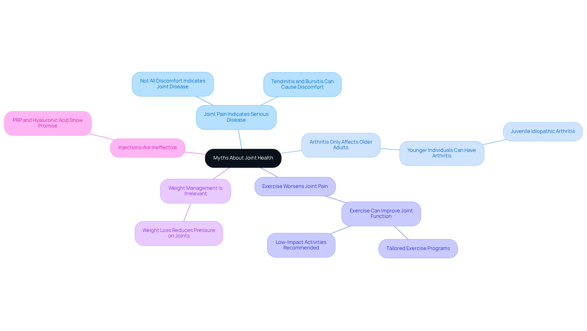 This mindmap starts with the central theme of myths about joint health. Each branch represents a common misconception, and the sub-branches provide the truths or evidence-based alternatives. This visual helps you understand the connections between myths and facts, empowering you to make informed decisions about joint health. This mindmap starts with the central theme of myths about joint health. Each branch represents a common misconception, and the sub-branches provide the truths or evidence-based alternatives. This visual helps you understand the connections between myths and facts, empowering you to make informed decisions about joint health.